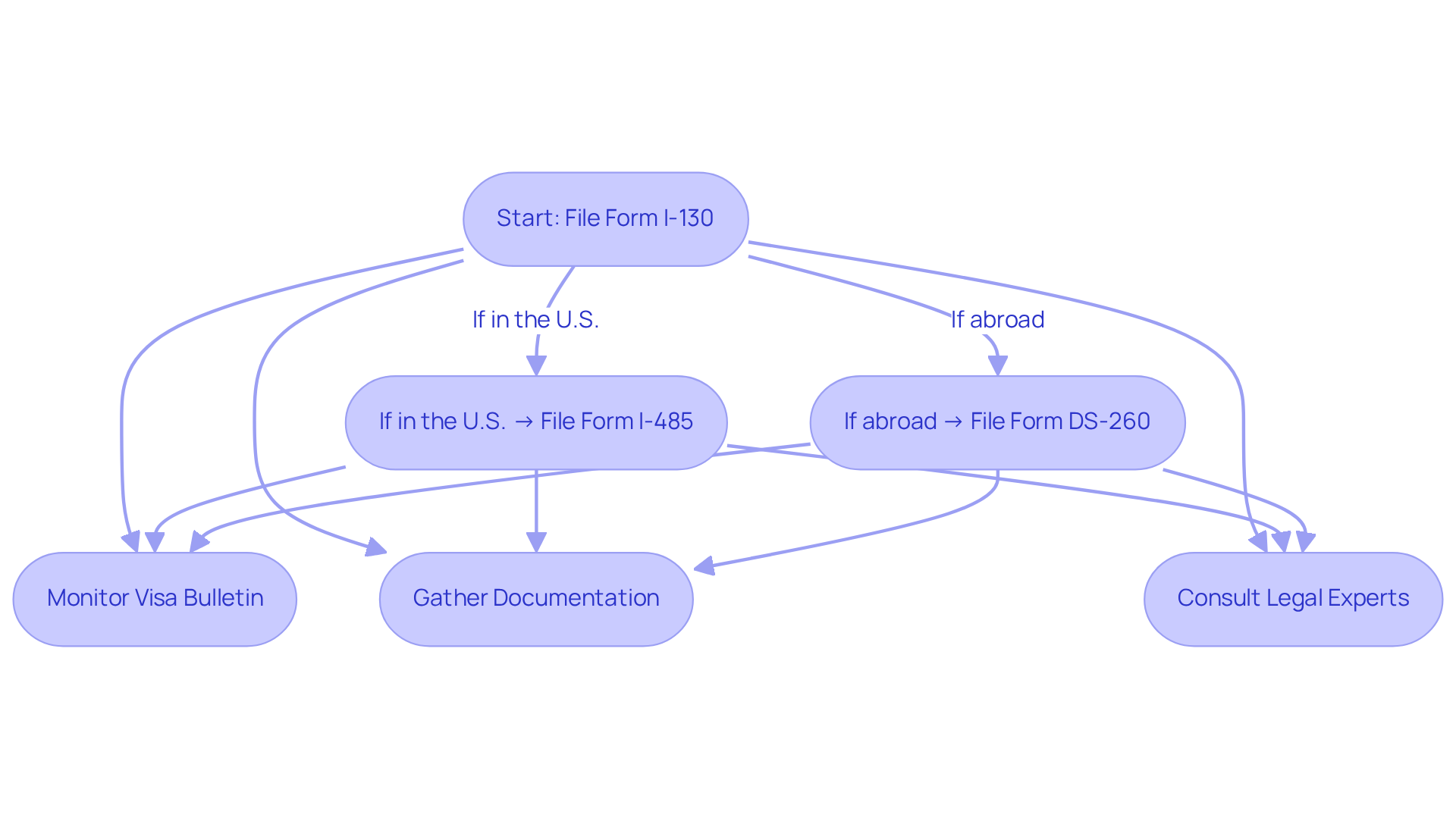 This flowchart guides you through the process of applying for an Immediate Relative Visa. Each box represents a step you need to take, and the arrows show the direction you should follow. Start with filing the petition, then choose the right path based on your location, and remember to gather your documents and seek legal advice to ensure a smooth process. This flowchart guides you through the process of applying for an Immediate Relative Visa. Each box represents a step you need to take, and the arrows show the direction you should follow. Start with filing the petition, then choose the right path based on your location, and remember to gather your documents and seek legal advice to ensure a smooth process.