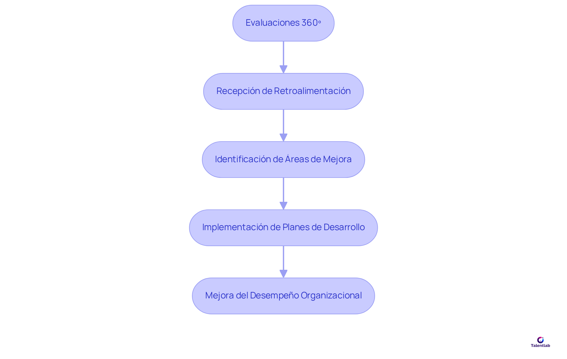 Cada cuadro representa una etapa en el proceso de evaluación 360º. Sigue las flechas para entender cómo la retroalimentación se traduce en mejoras en el desempeño y en el ambiente laboral.