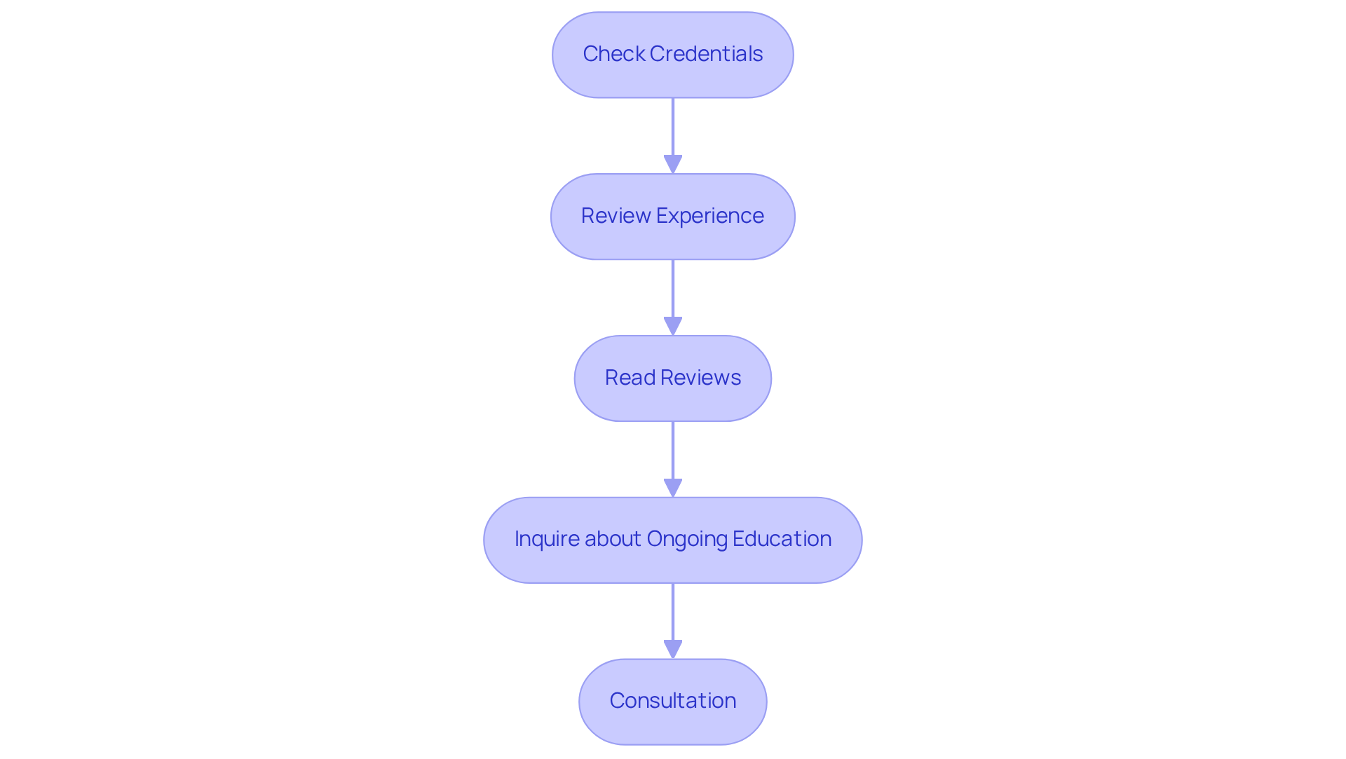 Each box represents a step in your journey to find the right doctor. Follow the arrows to see how to evaluate their qualifications and experience, ensuring you make an informed choice.