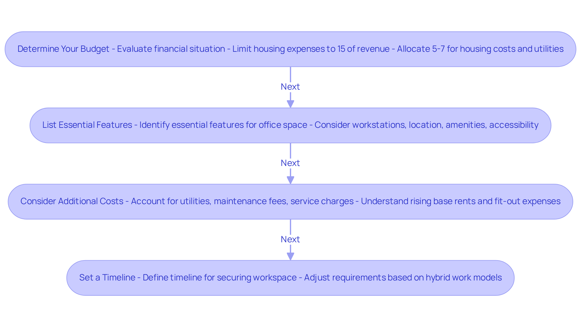 Each box represents a step in the process of finding the right office space. Follow the arrows to see how to move from one step to the next, ensuring you cover all necessary aspects of your budget and requirements.