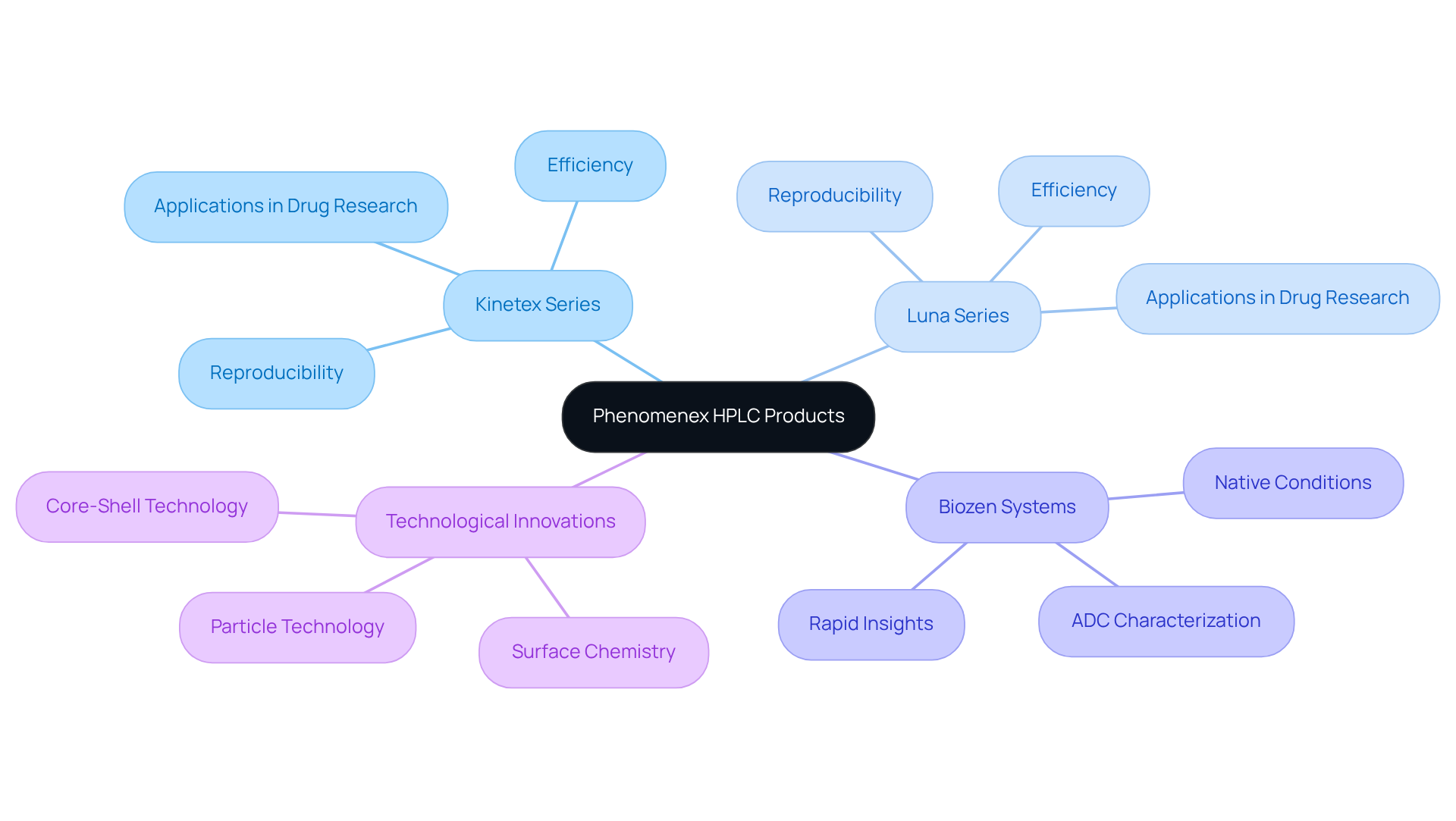 The central node represents the overall theme of Phenomenex's offerings. Each branch represents a product series or key topic, with sub-branches providing more detailed insights into features and applications. Follow the branches to explore the relationships and significance of each product in pharmaceutical research. The central node represents the overall theme of Phenomenex's offerings. Each branch represents a product series or key topic, with sub-branches providing more detailed insights into features and applications. Follow the branches to explore the relationships and significance of each product in pharmaceutical research.