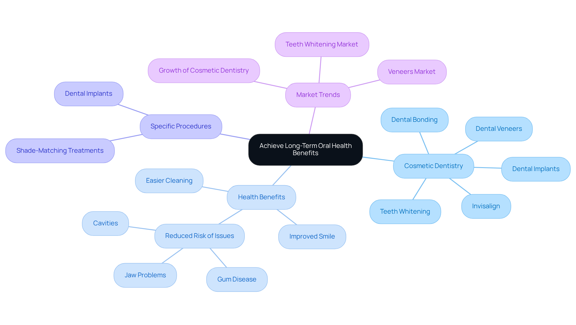 This mindmap illustrates how cosmetic dentistry contributes to long-term oral health. Start at the center with the main idea, then explore the branches to see how each aspect connects to your overall health and well-being.