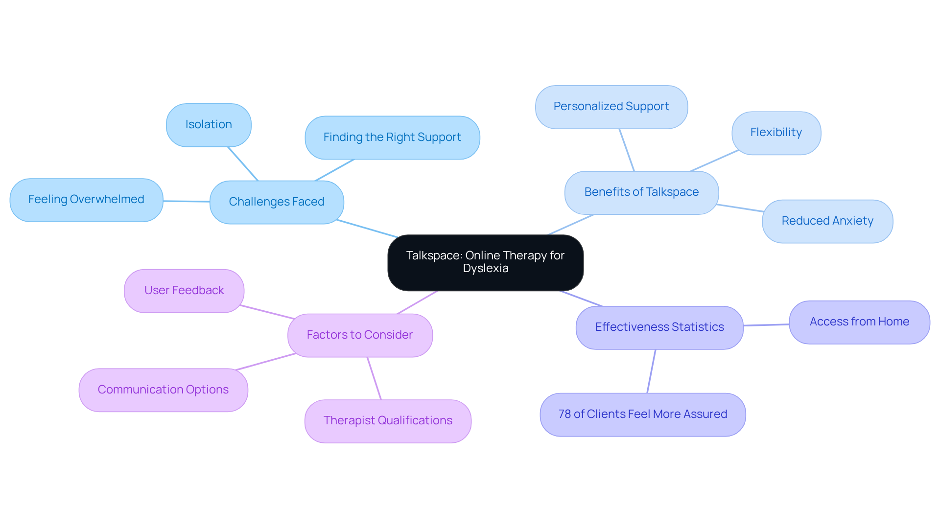 The center represents Talkspace's focus on online therapy for dyslexia. Each branch shows different aspects of the service, from the challenges users face to the benefits and important factors to consider when choosing therapy.