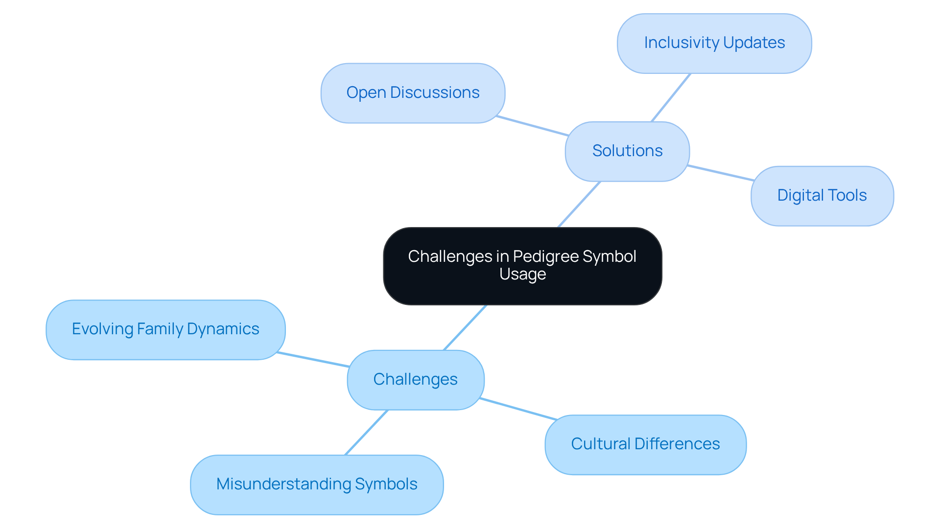 The central node represents the main topic, while branches show the challenges faced and the solutions proposed. Each branch connects related ideas, helping you see how they fit together.