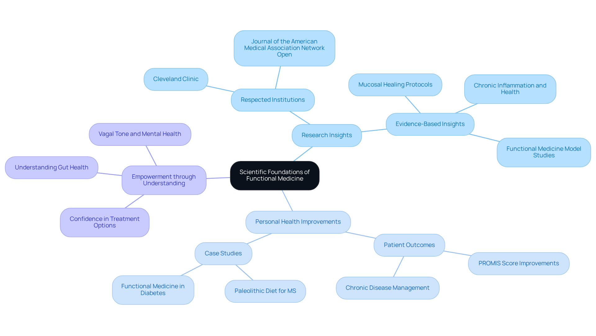 This mindmap starts with the core idea of functional medicine at the center. Each branch represents a key theme related to the science and personal experiences in functional healthcare. Follow the branches to explore how research and personal health improvements connect, helping you understand the broader picture.