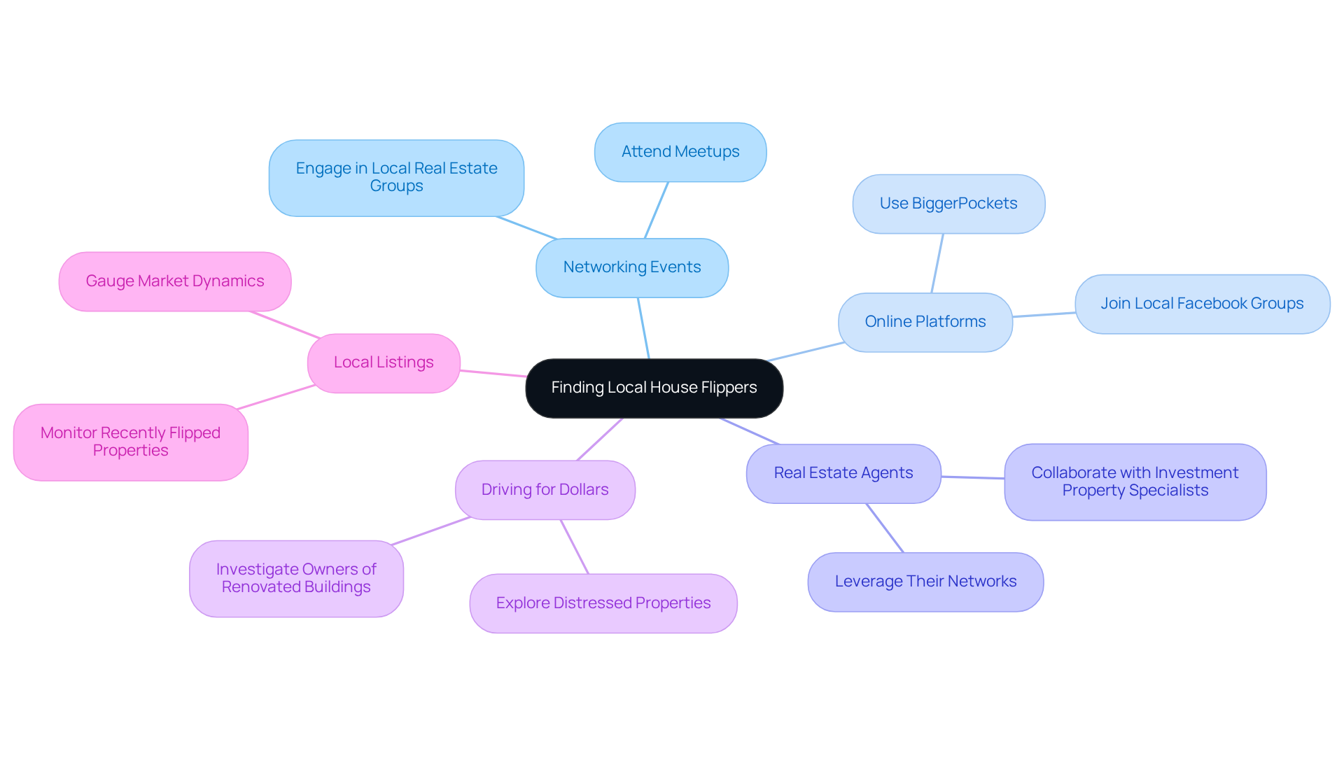 Start at the center with the main goal of finding house flippers, then follow the branches to explore different methods. Each method has its own tips and actions that can help you connect with reliable property renovators.