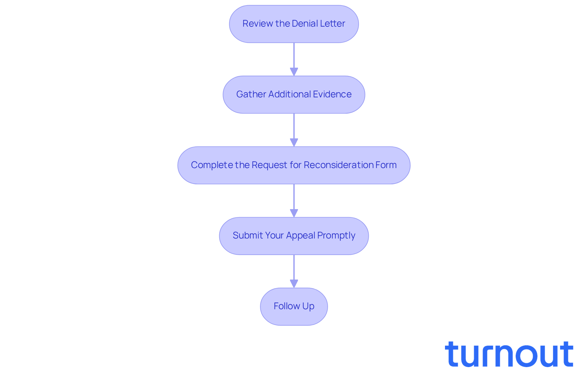 Each box represents a step you need to take to appeal your SSDI claim denial. Follow the arrows to see the order of actions, and remember that timely and thorough responses can improve your chances of success.