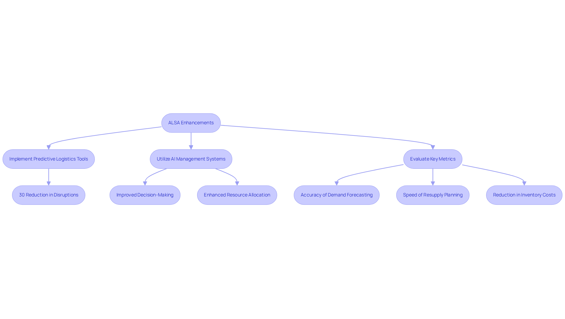 Follow the arrows to see how ALSA improves logistics. Each step shows a key action or outcome, helping you understand the process of enhancing supply chain resilience. Follow the arrows to see how ALSA improves logistics. Each step shows a key action or outcome, helping you understand the process of enhancing supply chain resilience.