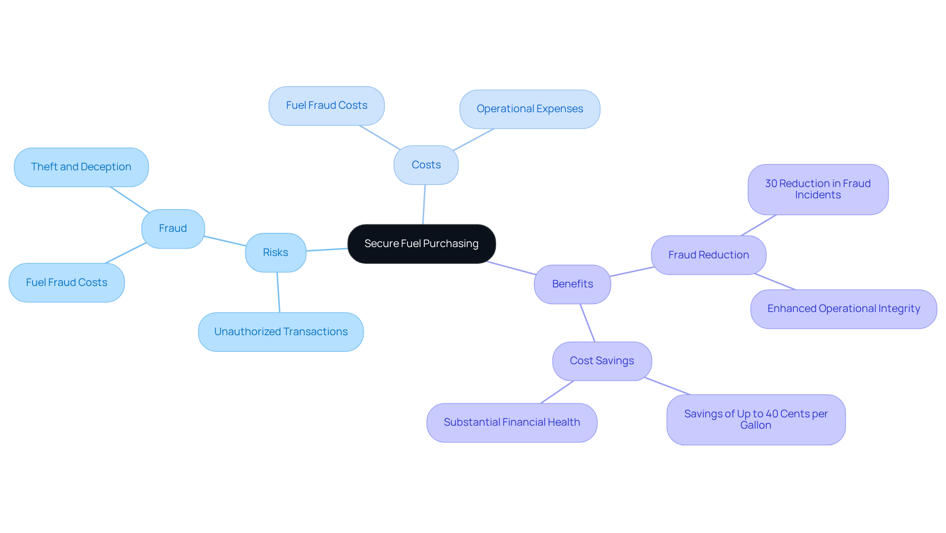 The center represents the main topic of secure fuel purchasing. Each branch shows related risks, costs, and benefits, helping you understand how they connect and why they matter. The center represents the main topic of secure fuel purchasing. Each branch shows related risks, costs, and benefits, helping you understand how they connect and why they matter.