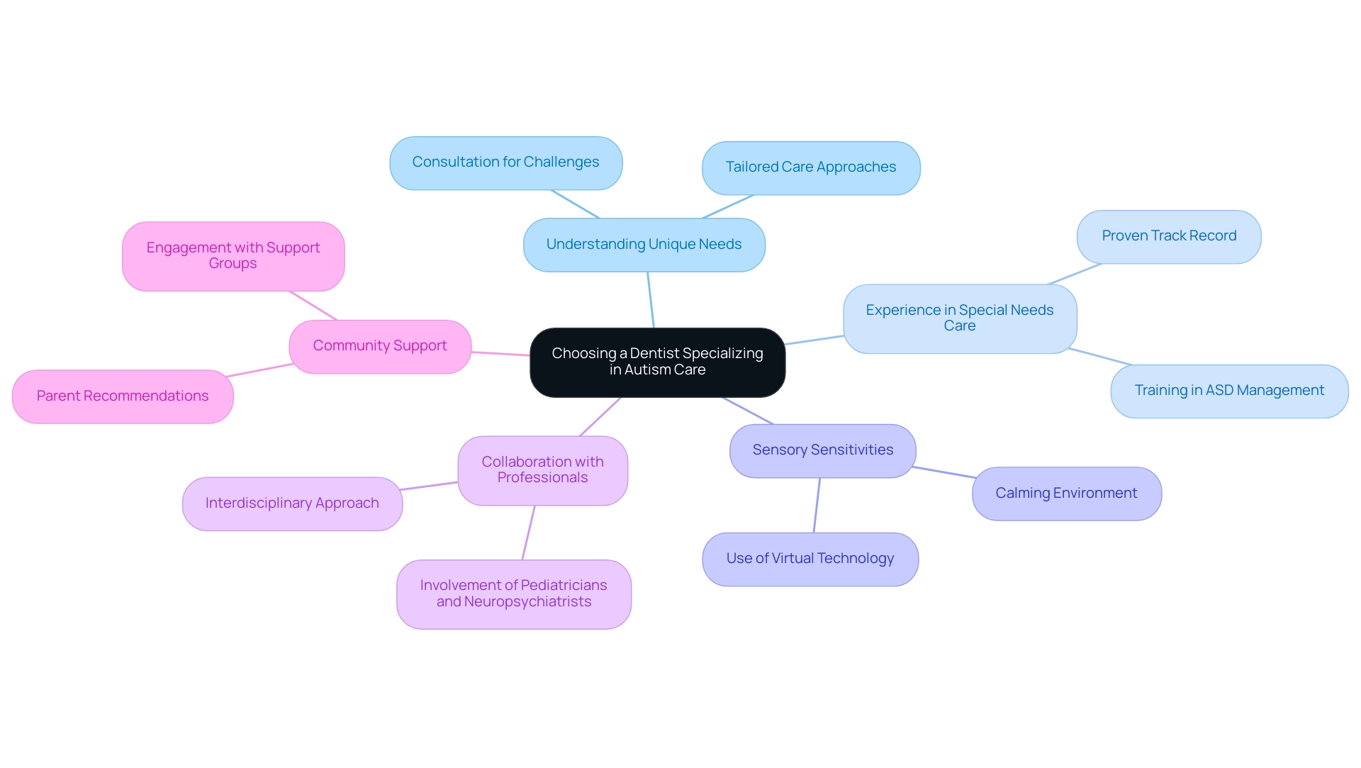 The central node represents the main decision, with branches showing key considerations, each relating to the overall goal of providing compassionate care for children with autism.