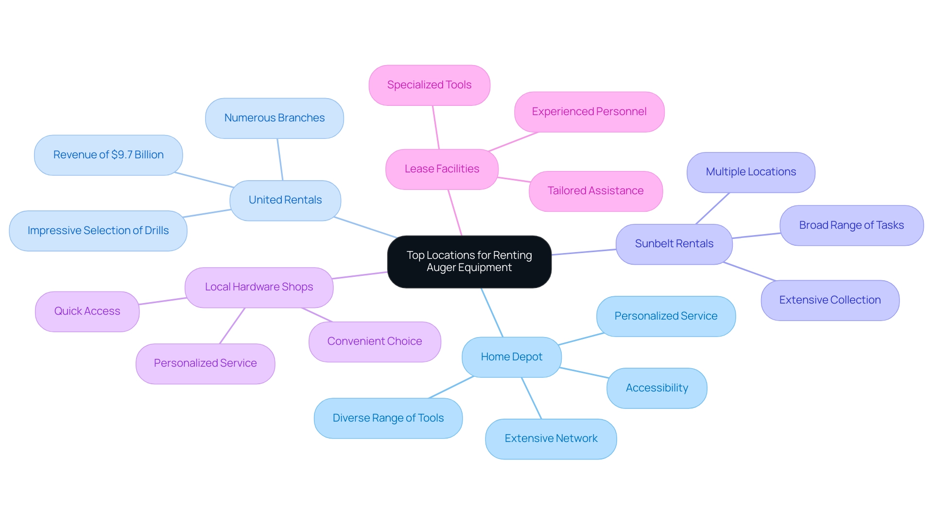 The central node represents the overall topic, with branches showing the rental locations and their respective attributes.