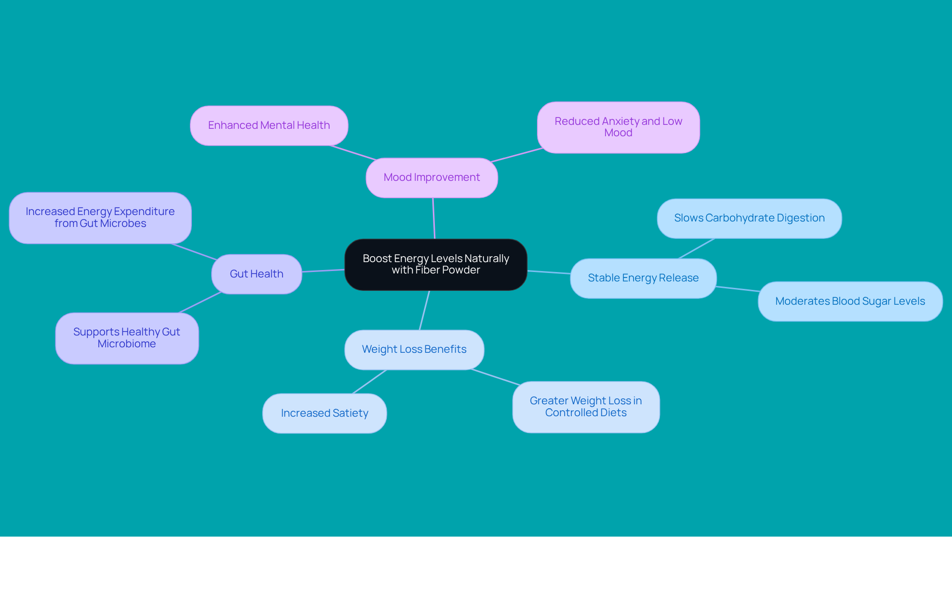 The center shows the main idea of boosting energy with fiber, and the branches illustrate different benefits. Each color-coded branch helps you see how fiber contributes to energy stability, weight loss, gut health, and mood enhancement.
