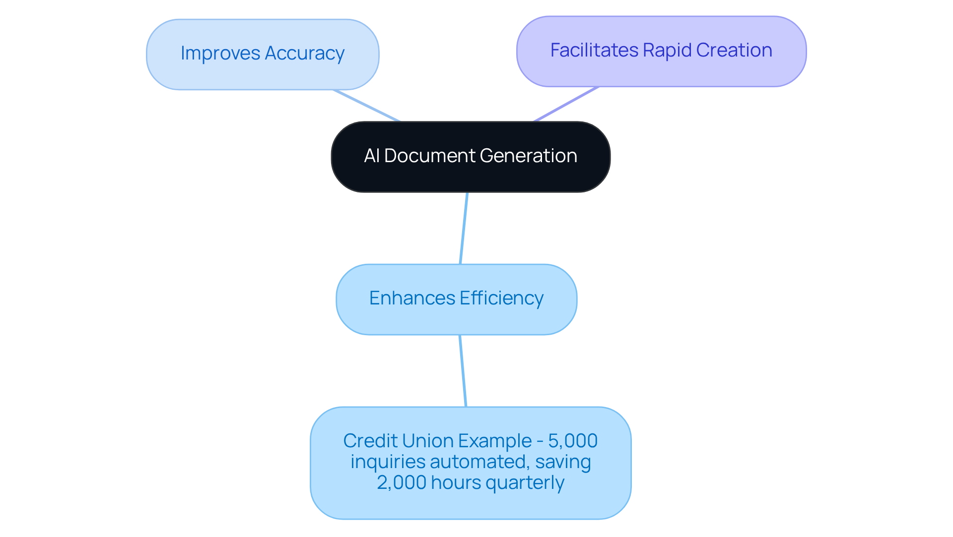 The central node represents the main topic, while the branches illustrate the benefits and a real-world example of how AI document generation enhances enterprise operations.