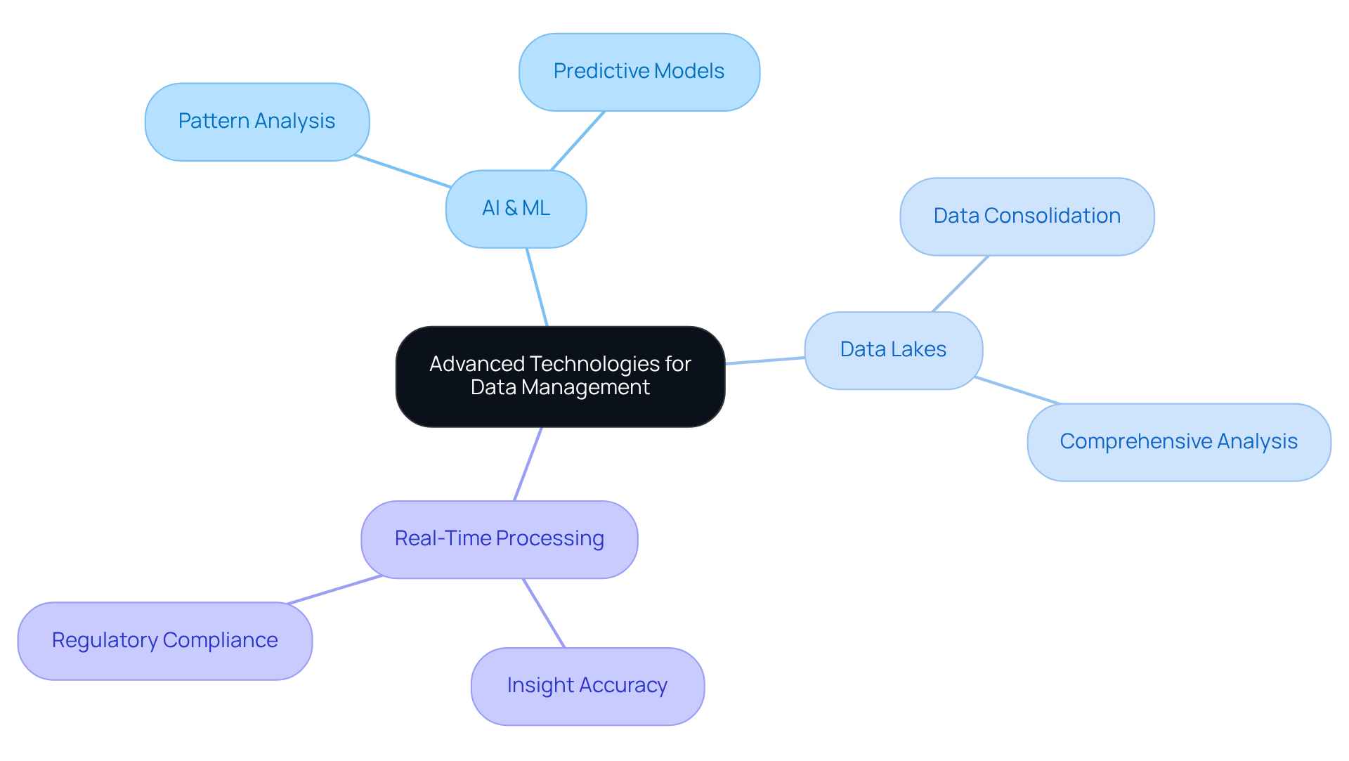 This mindmap shows how advanced technologies like AI and ML connect to improve data management and decision-making in investments. Each branch represents a key area, and the sub-branches detail specific applications and benefits. This mindmap shows how advanced technologies like AI and ML connect to improve data management and decision-making in investments. Each branch represents a key area, and the sub-branches detail specific applications and benefits.