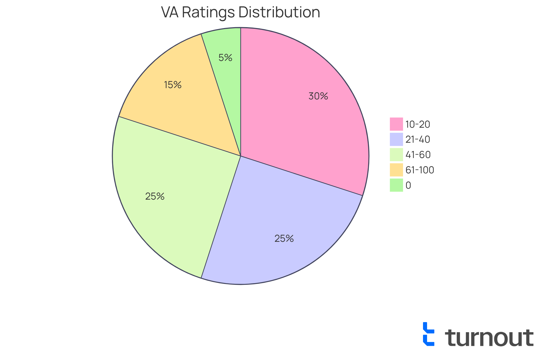 Each slice represents a group of veterans' ratings — the larger the slice, the more veterans fall into that rating range. This helps you see how common certain ratings are among those evaluated for knee conditions. Each slice represents a group of veterans' ratings — the larger the slice, the more veterans fall into that rating range. This helps you see how common certain ratings are among those evaluated for knee conditions.