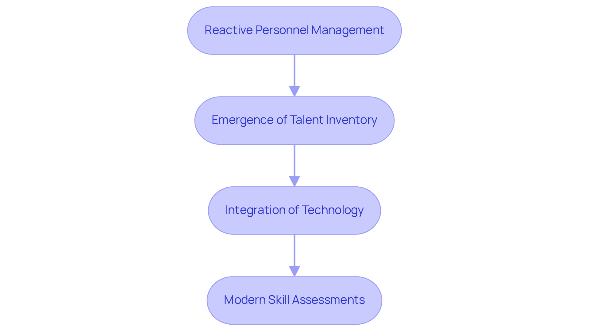 Each box represents a key stage in the evolution of talent management — follow the arrows to see how practices have developed over time. Each box represents a key stage in the evolution of talent management — follow the arrows to see how practices have developed over time.