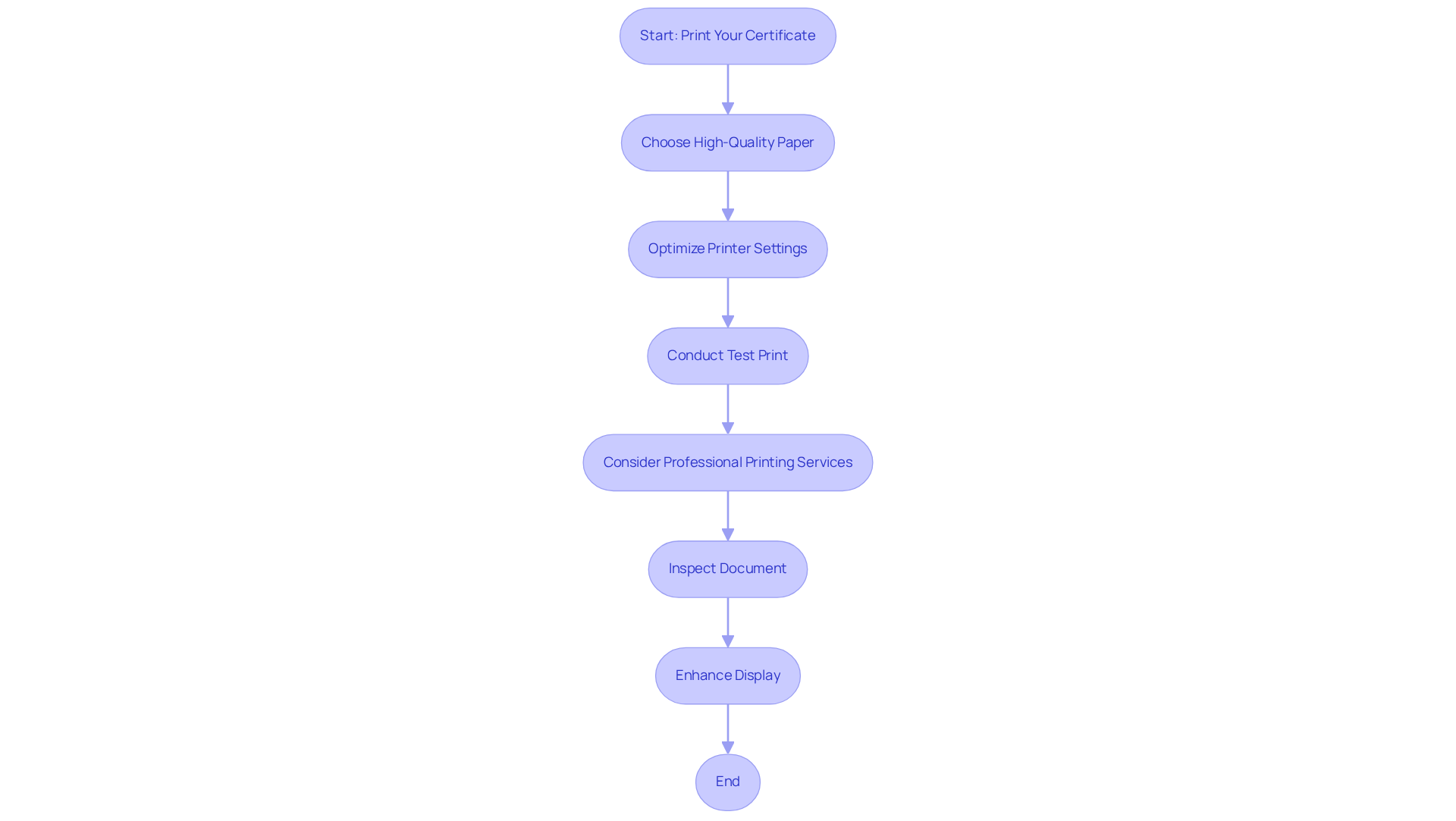 Follow the arrows to see the process of printing your certificate. Each box represents a step you should take to ensure your award looks its best, from choosing the right materials to final touches.