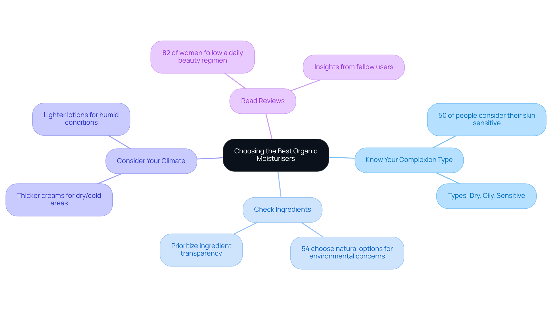The center represents the main topic, and each branch shows a different tip. Follow the branches to see important details and statistics that can help you make the best choice for your skin.