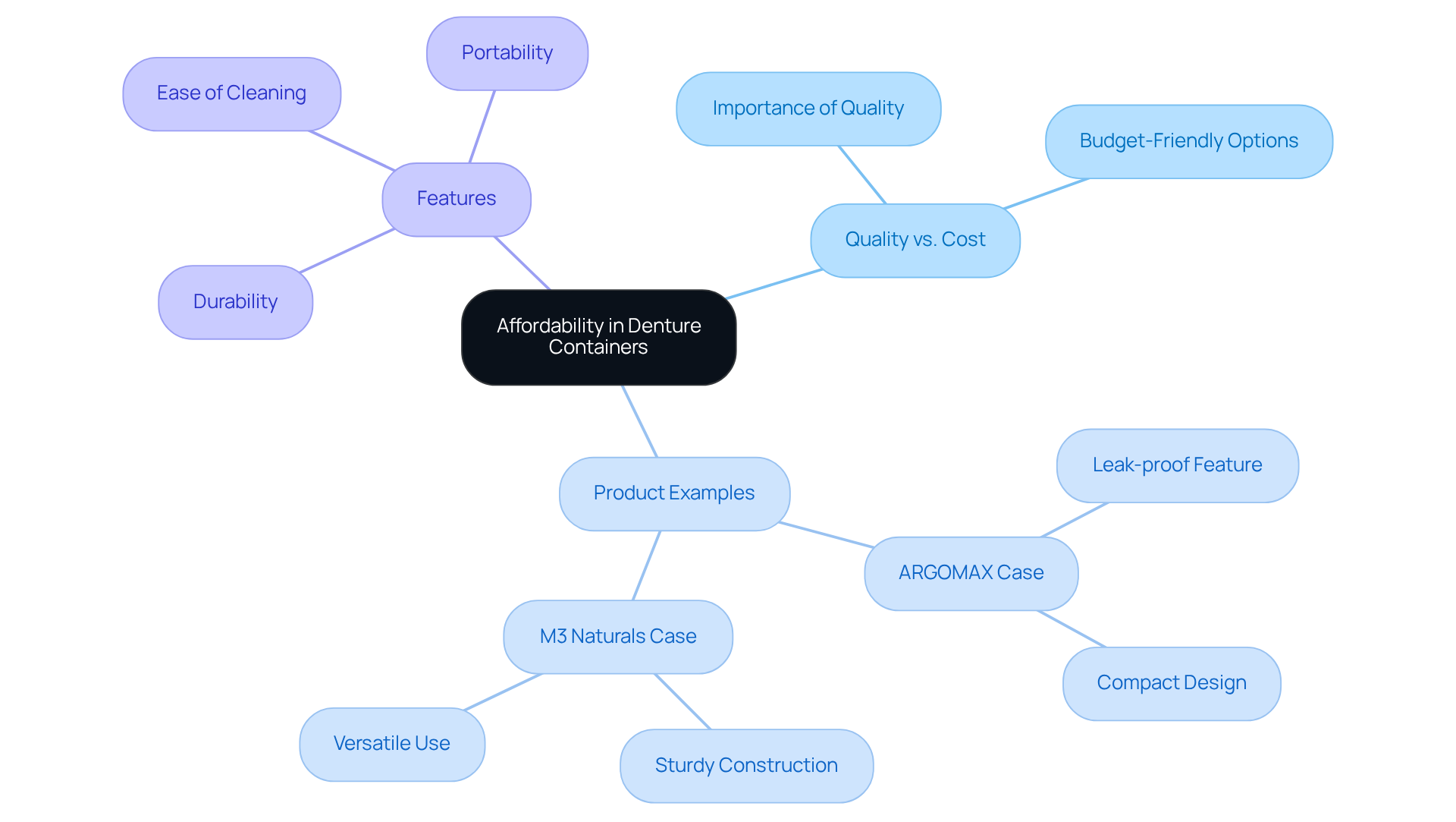 Start at the center with affordability, then explore how it connects to quality, specific products, and their features. Each branch represents a different aspect of choosing a denture container that balances cost and quality.