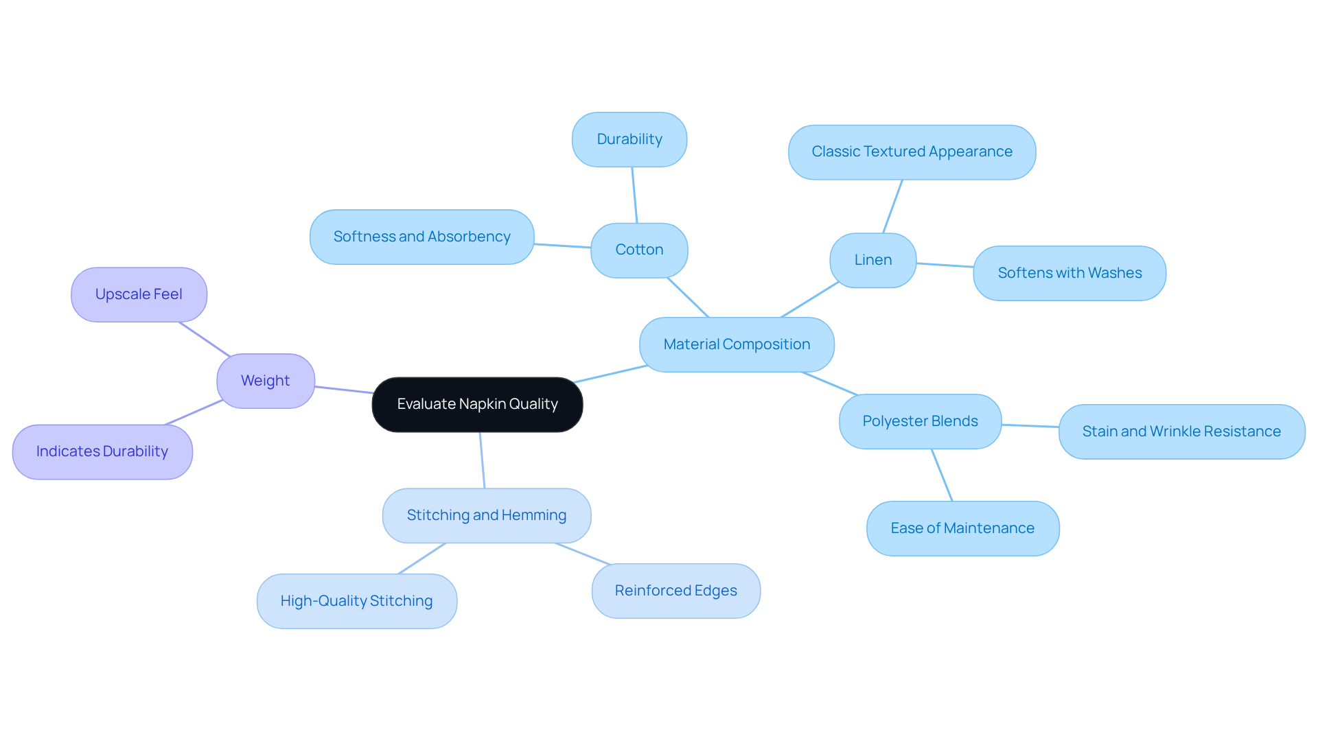 The central node represents the overall theme of quality evaluation, while the branches show the key factors to consider. Each sub-branch provides specific details about those factors, helping you understand what to look for when choosing napkins. The central node represents the overall theme of quality evaluation, while the branches show the key factors to consider. Each sub-branch provides specific details about those factors, helping you understand what to look for when choosing napkins.