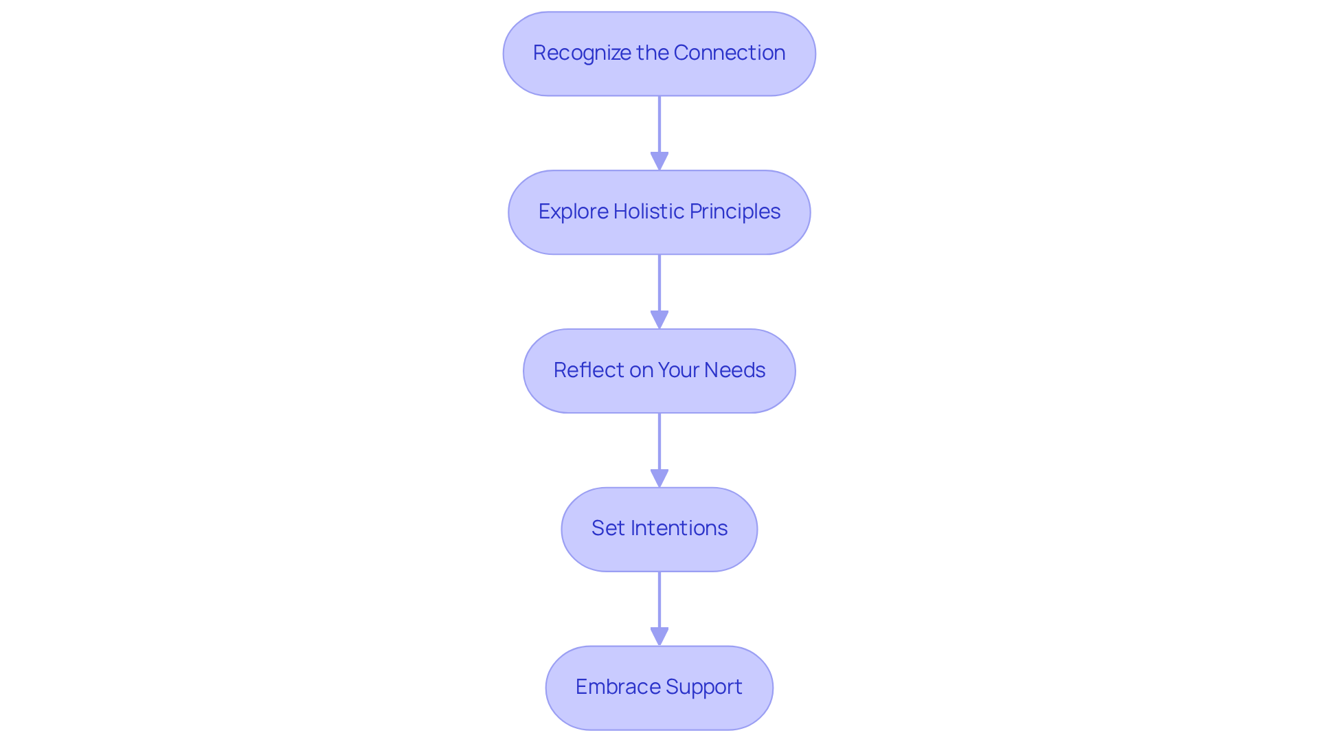 Each box represents a step you can take on your journey to holistic wellness. Follow the arrows to see how each step builds on the previous one, guiding you toward a more balanced and healthy life.