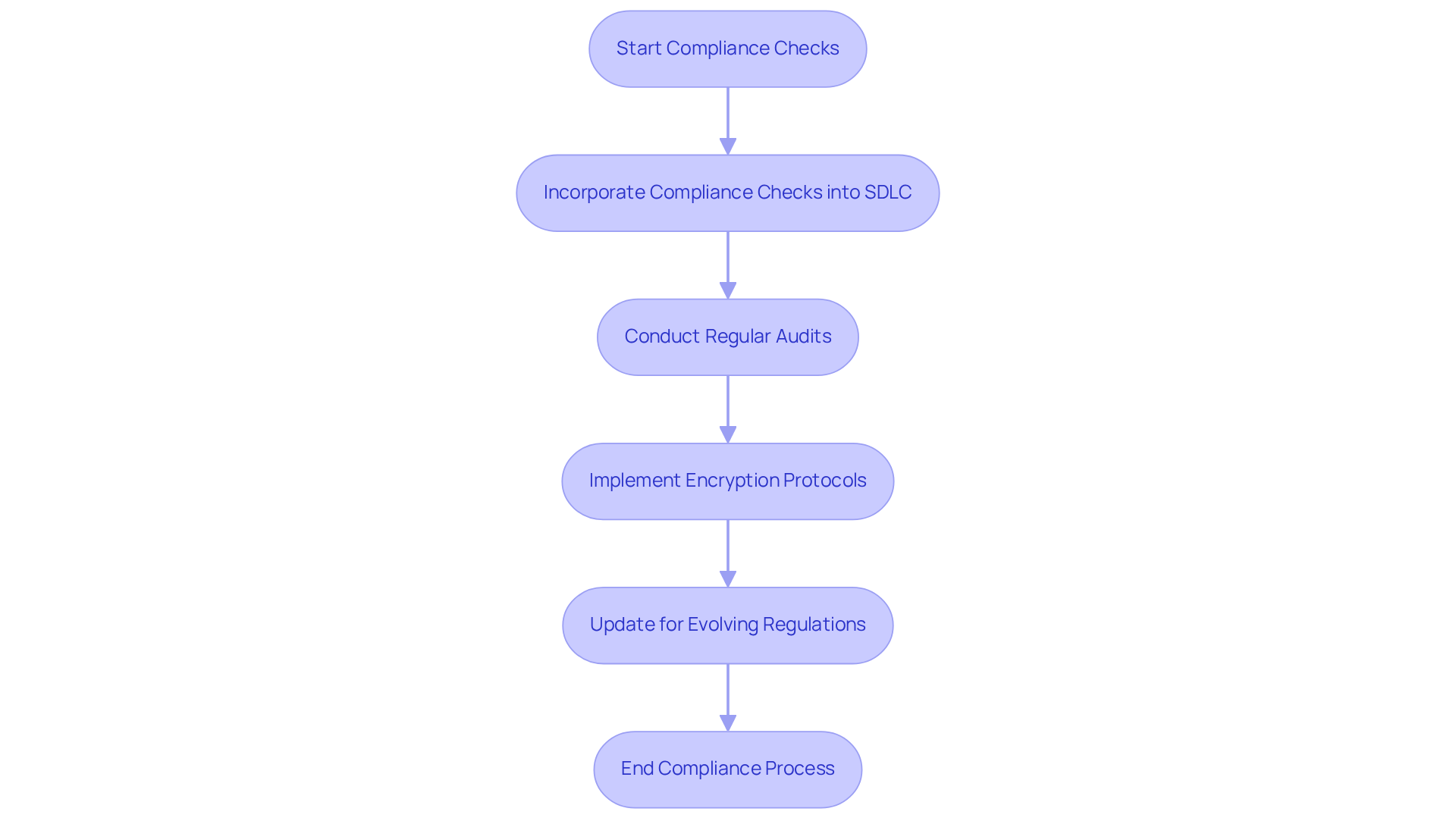 Follow the arrows to see the steps developers should take to ensure compliance with regulations. Each box represents a key action in the process, starting from incorporating compliance checks to implementing security measures.
