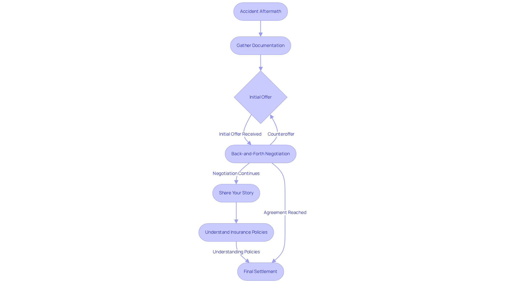 This flowchart illustrates the steps to take when negotiating with insurance companies after an accident. Each box represents a key action or decision point, guiding you through the process from gathering documentation to reaching a final settlement.