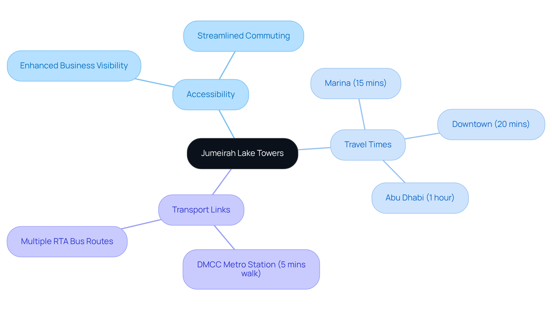 The central node represents Jumeirah Lake Towers, with branches showing how its location benefits businesses. Each travel time indicates how quickly you can reach key areas, making it clear why this location is advantageous.