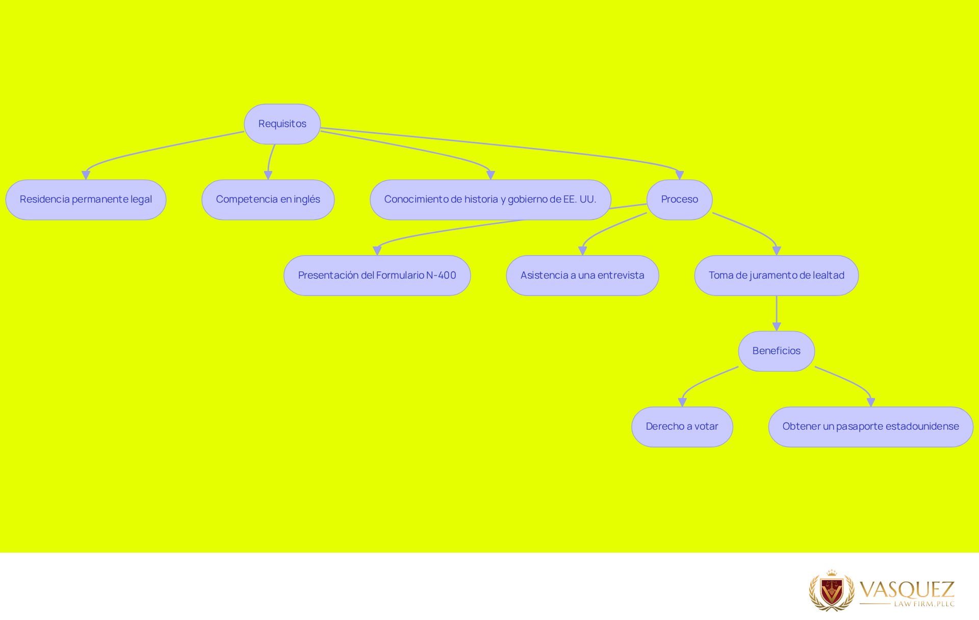 Este diagrama muestra los pasos que debes seguir para convertirte en ciudadano naturalizado. Cada sección te guía a través de los requisitos, el proceso y los beneficios que obtendrás al final.