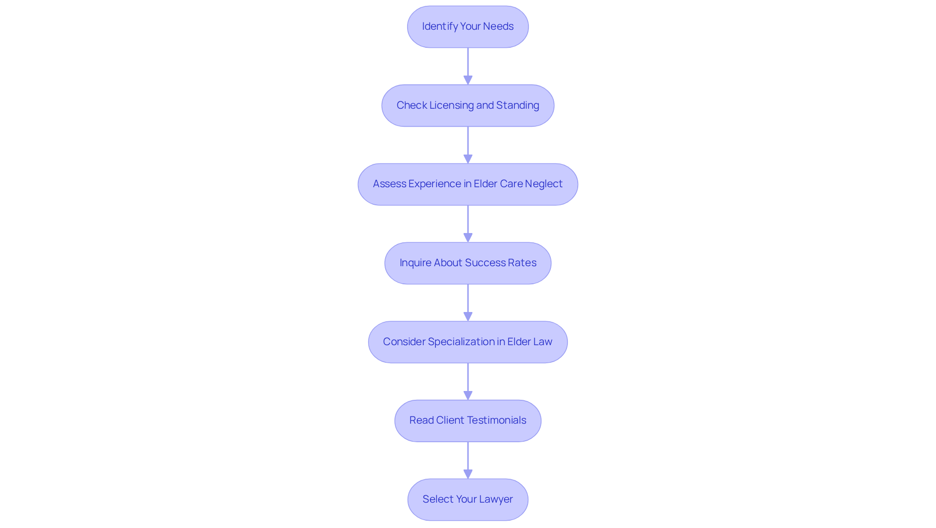 This flowchart guides you through the process of finding the right lawyer. Start at the top and follow the arrows down through each step to ensure you consider all important factors before making your choice.