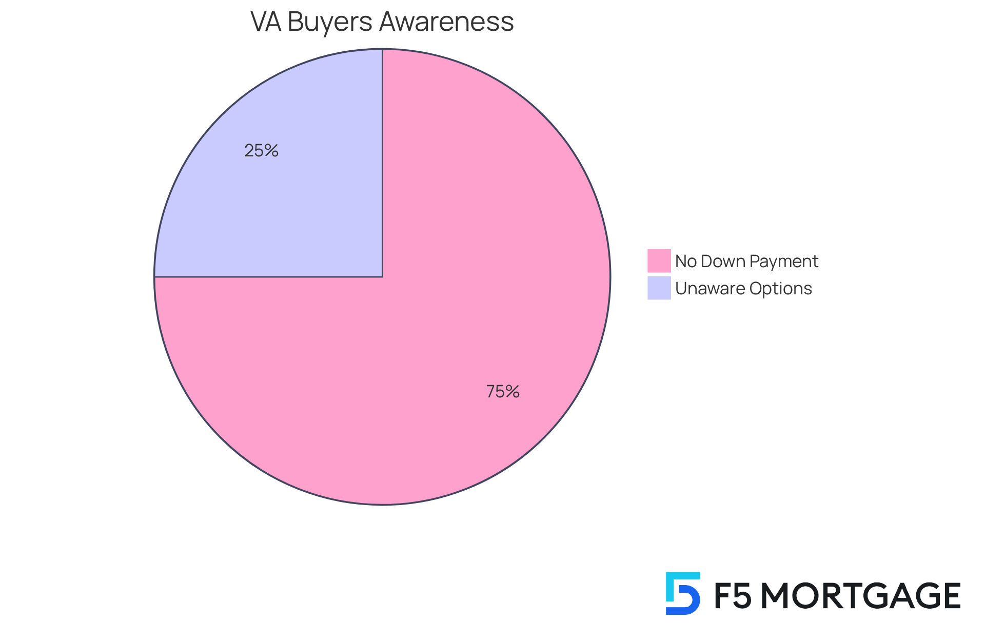 The blue slice shows the majority of VA buyers who purchase homes without a down payment, while the orange slice represents those who may not know about this option. This highlights the need for increased awareness and support.