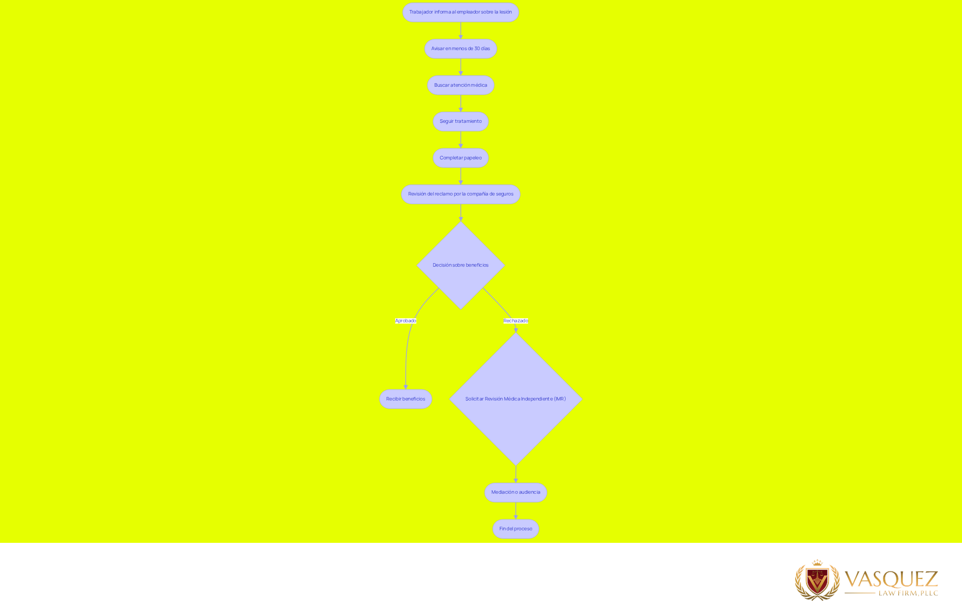Cada cuadro representa un paso en el proceso de compensación. Sigue las flechas para entender cómo avanza el caso desde la notificación de la lesión hasta la recepción de beneficios.