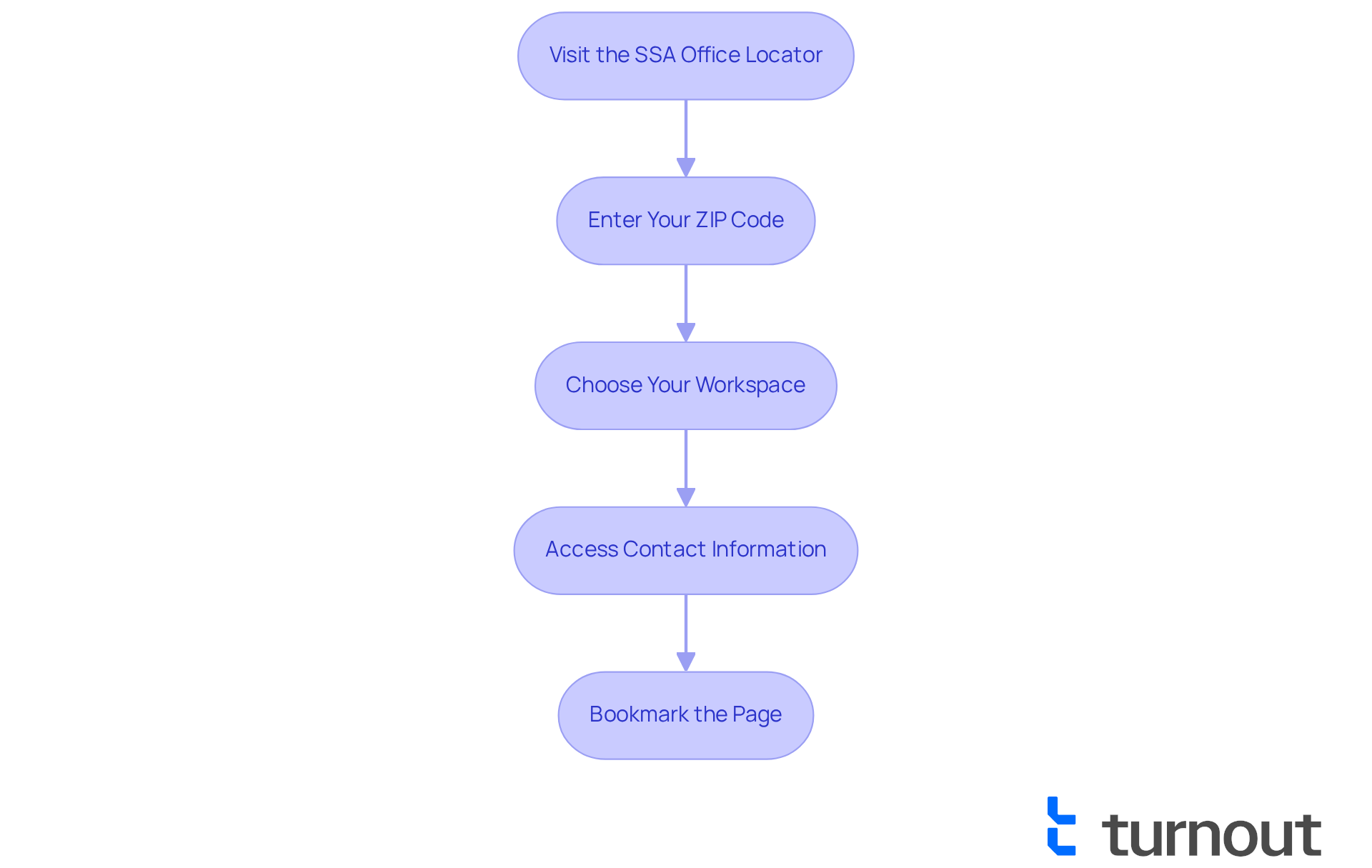 Each box represents a step in the process. Follow the arrows to see how to find the phone number, starting from the SSA Office Locator and ending with bookmarking the page for future reference. Each box represents a step in the process. Follow the arrows to see how to find the phone number, starting from the SSA Office Locator and ending with bookmarking the page for future reference.
