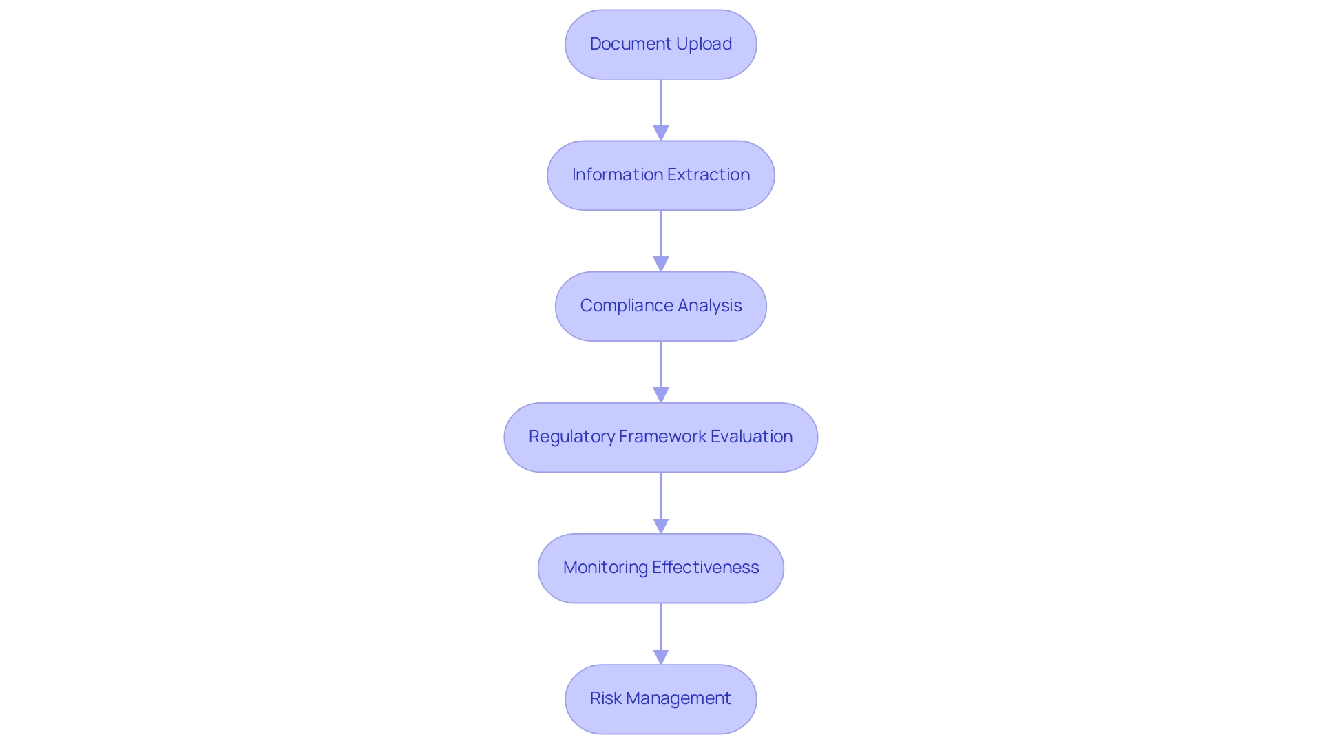 Each box denotes a step in the compliance process, with colors indicating the category of action (e.g., document management, compliance analysis, regulatory evaluation).