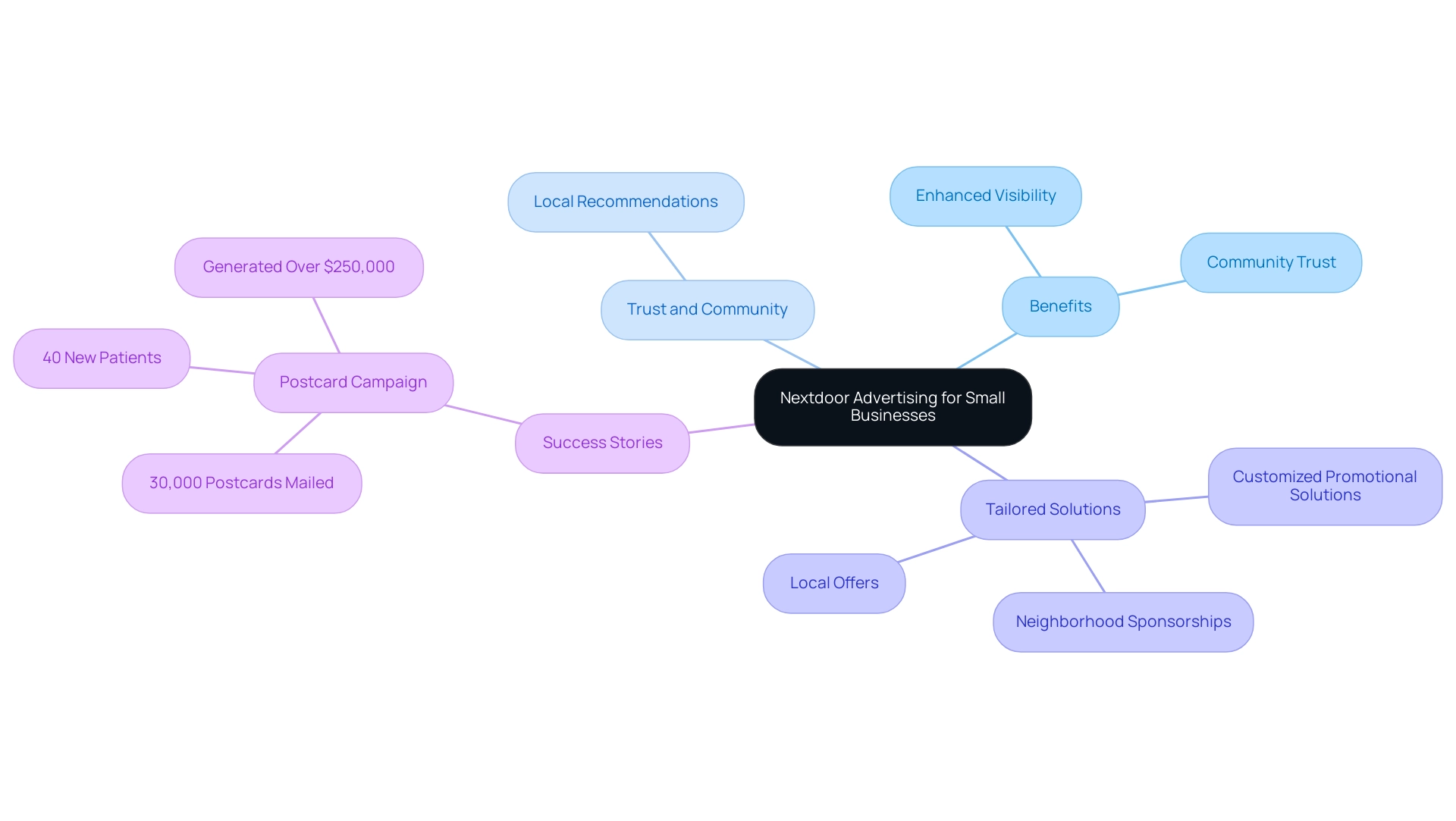 The central node represents the overarching theme of Nextdoor advertising, with branches detailing the benefits, trust factors, tailored solutions, and success stories.