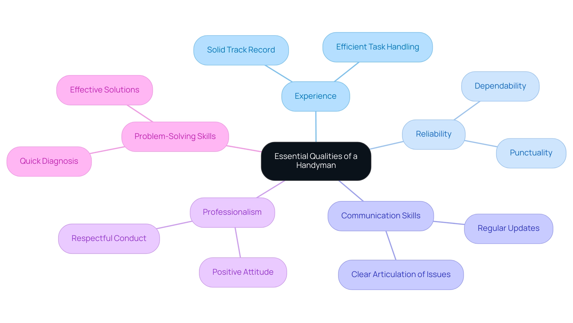 Each branch represents a key quality of a handyman, with sub-branches detailing important aspects or examples related to that quality.