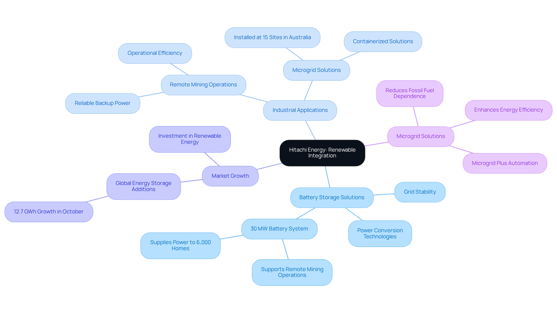 The central node represents Hitachi Energy's focus on renewable integration, with branches showing different aspects of their initiatives. Each sub-branch provides more detail on specific solutions and their impacts.