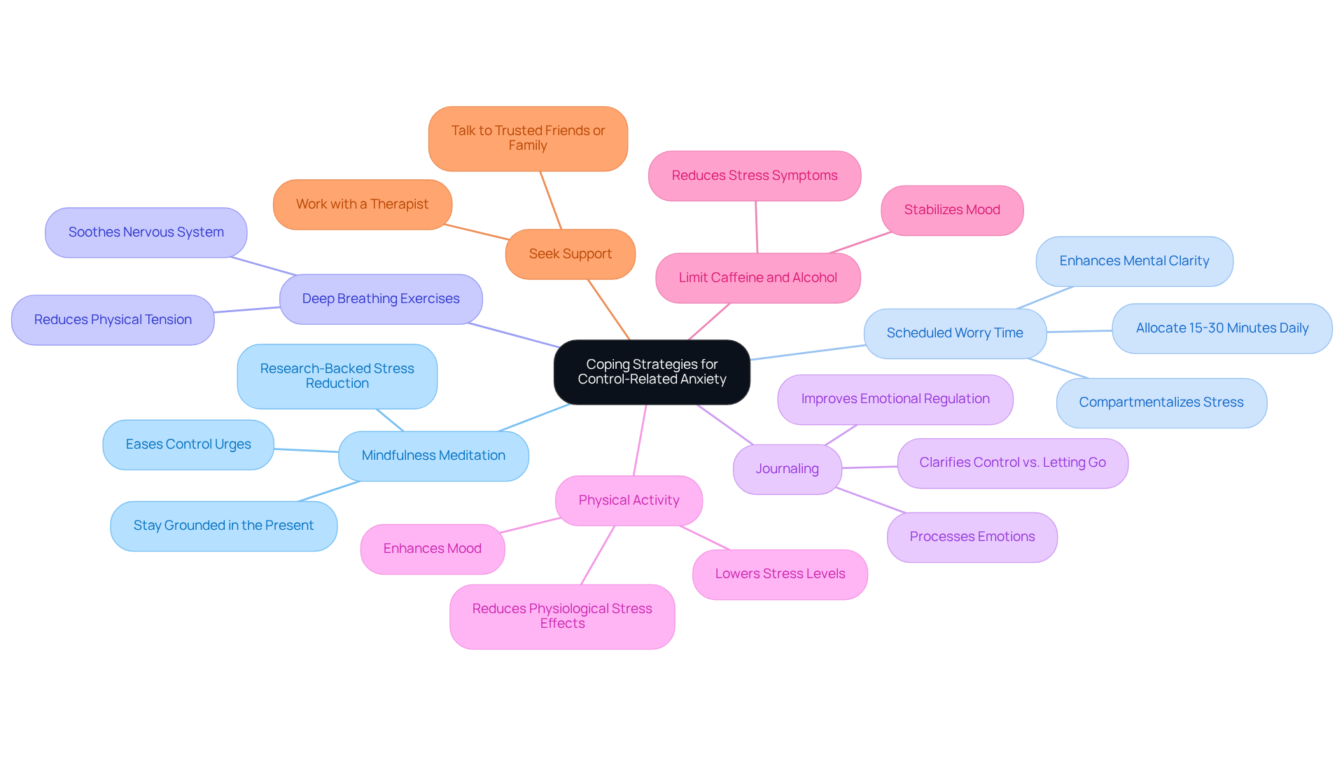 This mindmap starts with the main idea of coping strategies at the center. Each branch represents a different technique to manage anxiety, and the sub-branches highlight key points about each method. Follow the branches to explore how each strategy can help you regain control and reduce anxiety. This mindmap starts with the main idea of coping strategies at the center. Each branch represents a different technique to manage anxiety, and the sub-branches highlight key points about each method. Follow the branches to explore how each strategy can help you regain control and reduce anxiety.