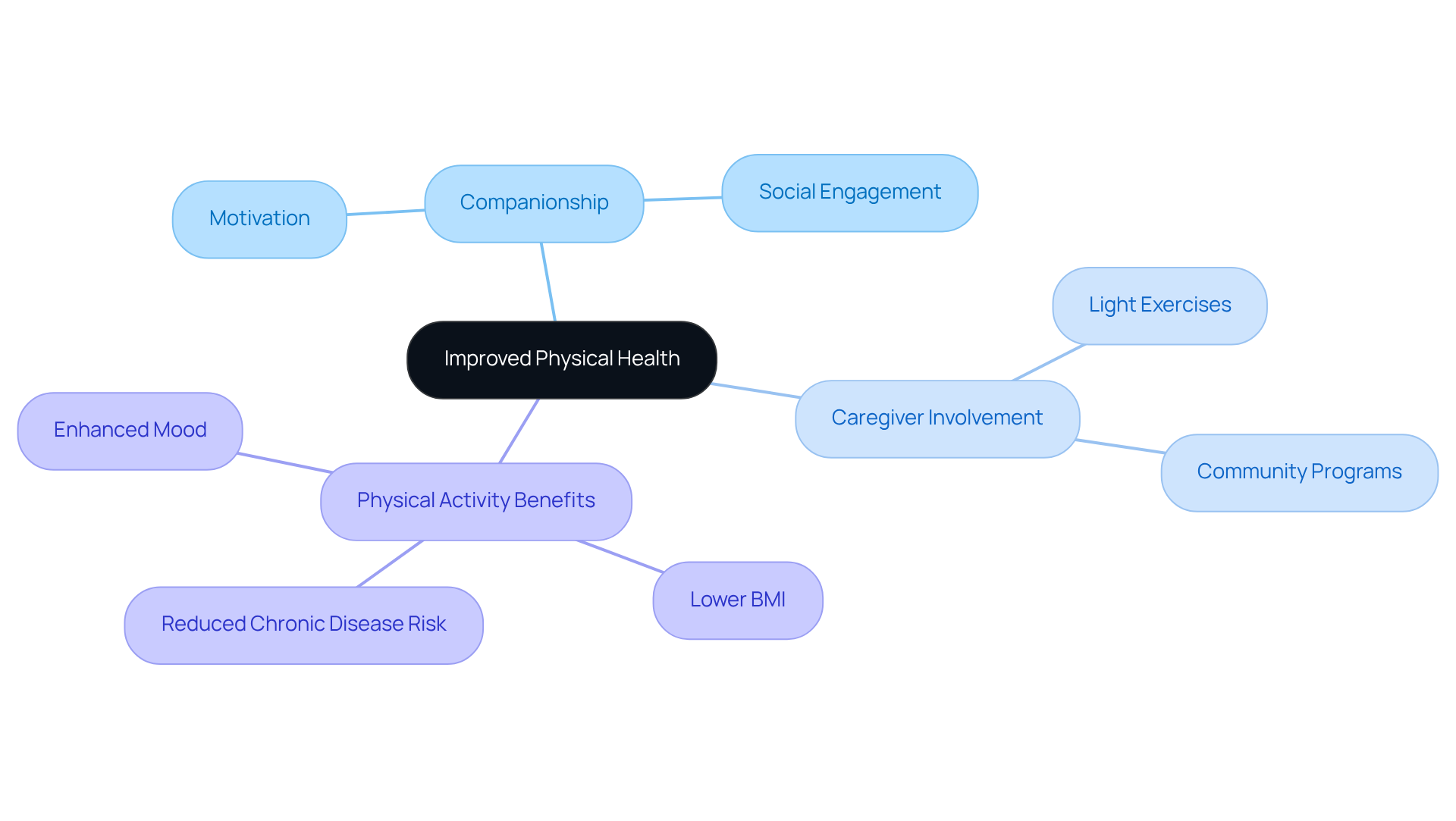 The center represents the goal of improved physical health. Each branch shows how companionship and caregiver involvement contribute to this goal through various activities and health benefits.