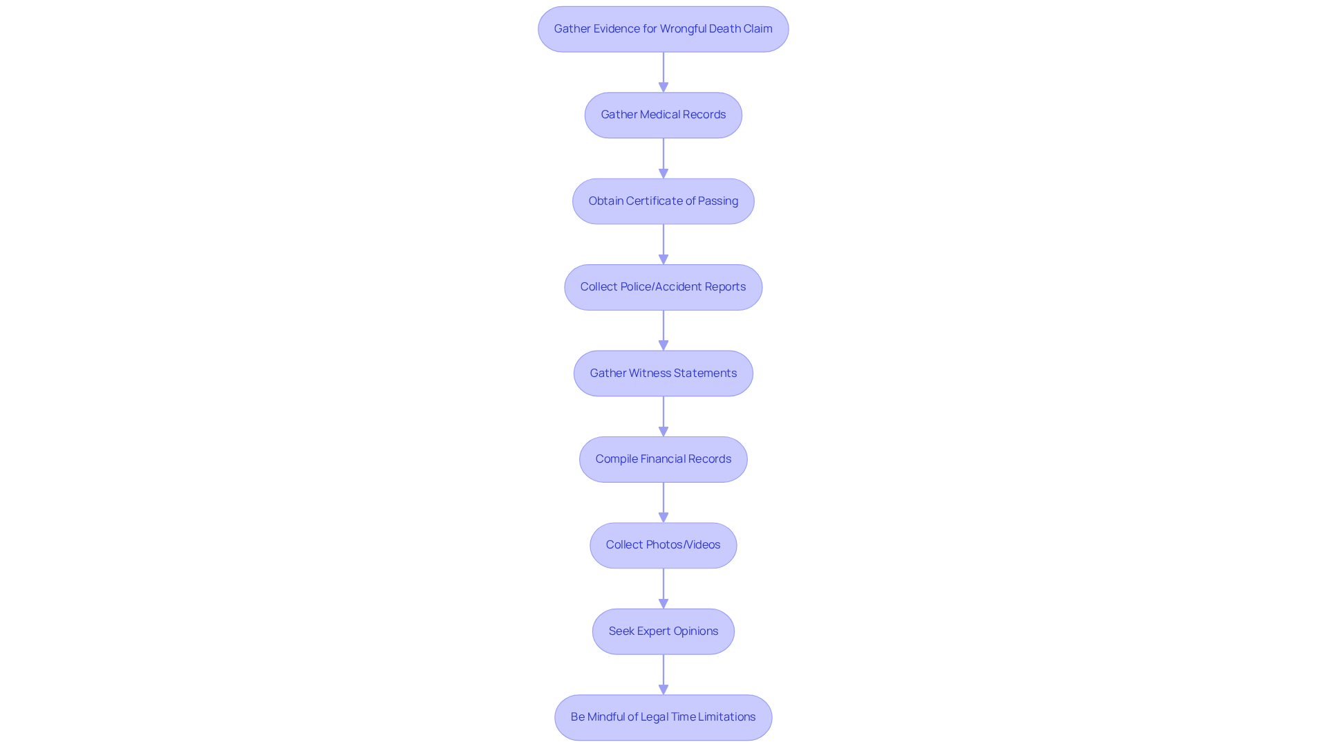Each box represents a step in the process of gathering evidence for a wrongful death claim. Follow the arrows to see the order in which you should collect these important documents and information.