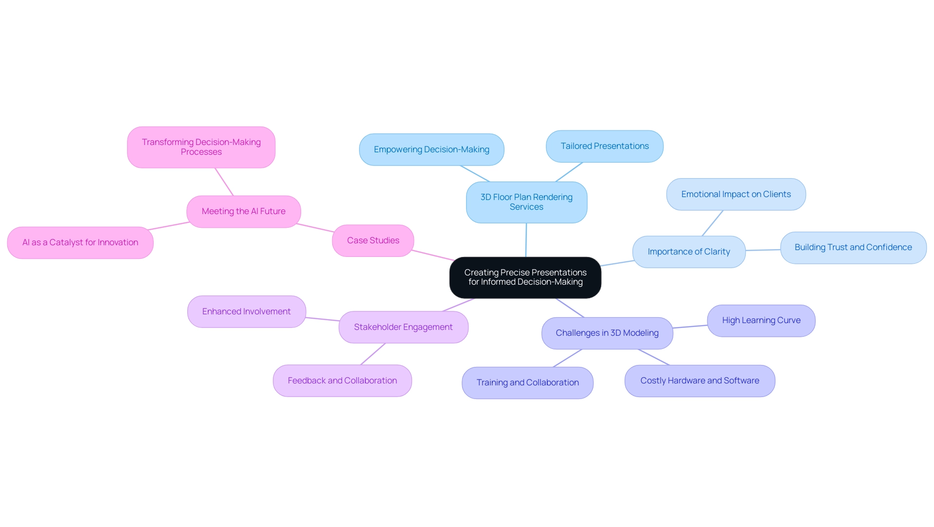 Each main branch represents a key concept related to the creation of precise presentations, with sub-branches detailing specific aspects or implications.