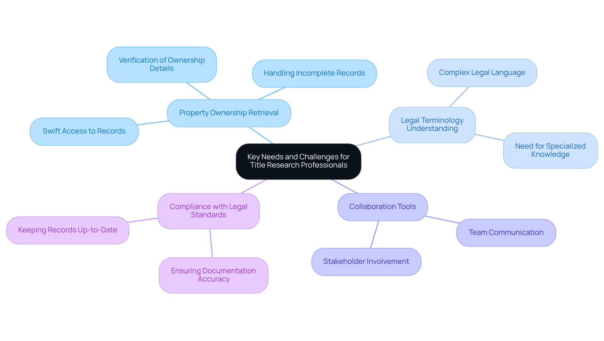 The central node represents the main focus of the mindmap, while each branch highlights a specific challenge or need. Follow the branches to see how different aspects of title research connect and contribute to overall efficiency.