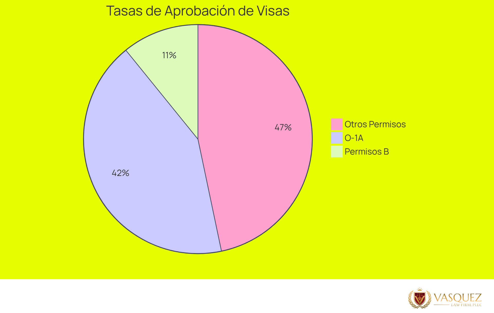 Cada segmento del pastel muestra la tasa de aprobación o rechazo de diferentes tipos de permisos. Un segmento más grande significa una mayor tasa de éxito, lo que resalta la importancia de contar con un abogado de visa no inmigrante.