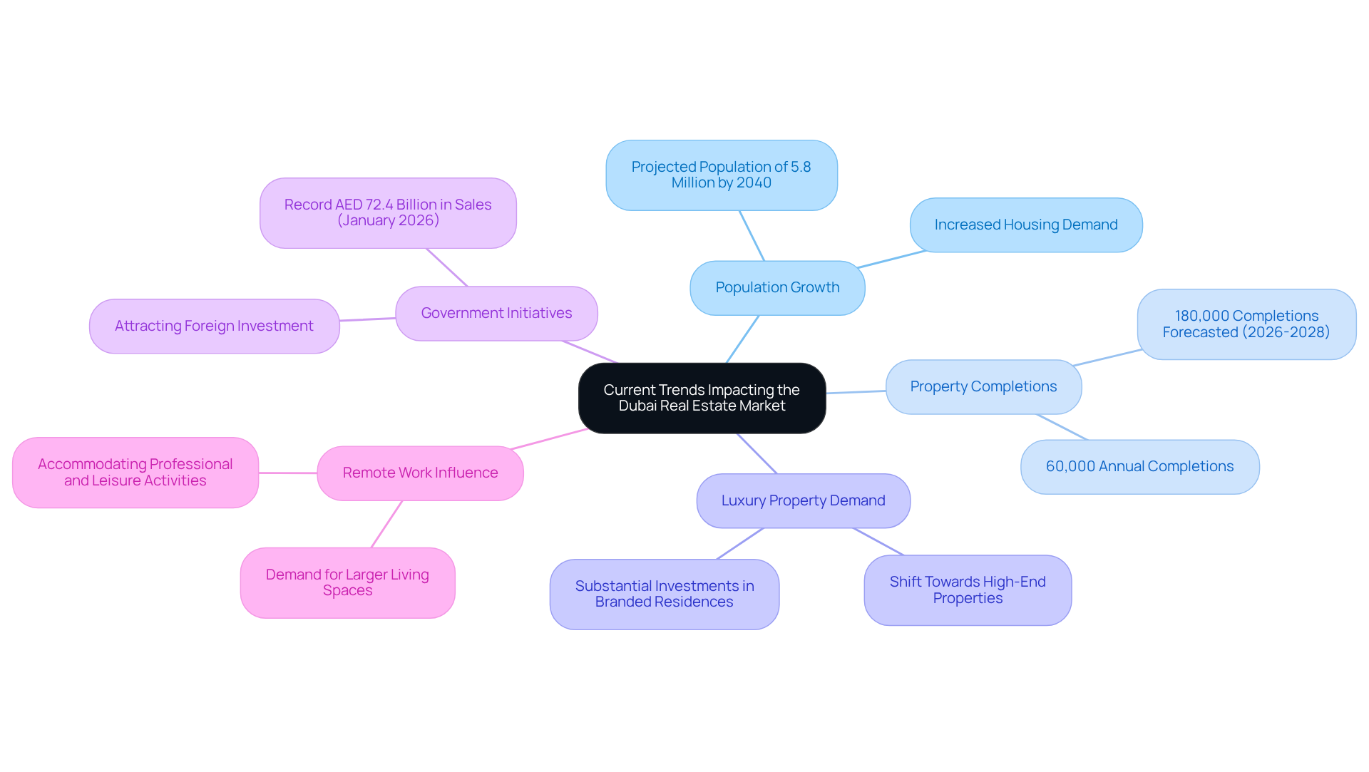 The central node represents the main topic, while the branches illustrate different trends and factors affecting the market. Each branch can be explored for more detailed insights, helping you understand how these elements interact.
