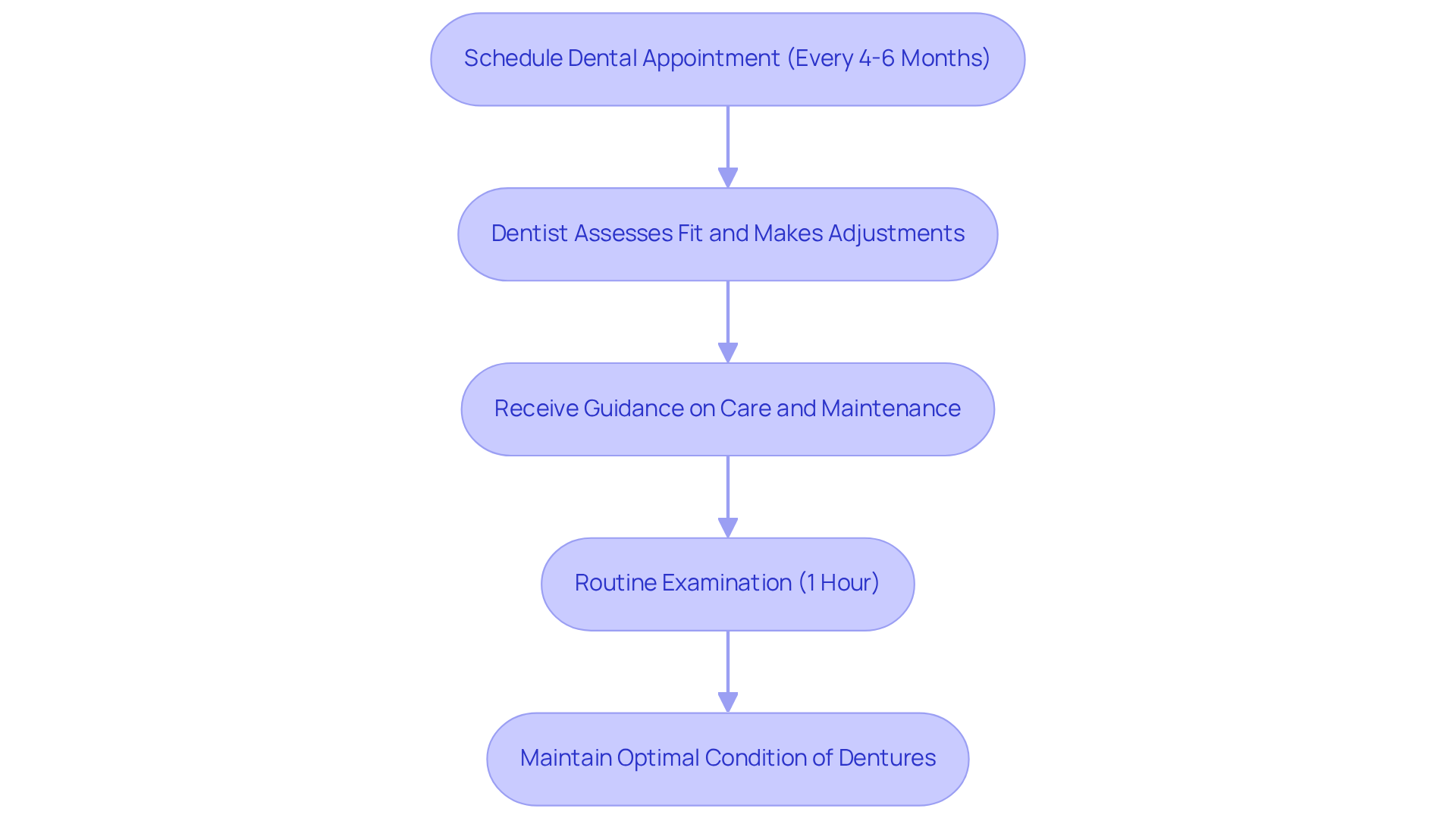 Follow the arrows to see the steps you should take for keeping your dentures in great shape. Each box represents an important action that contributes to your oral health and comfort.