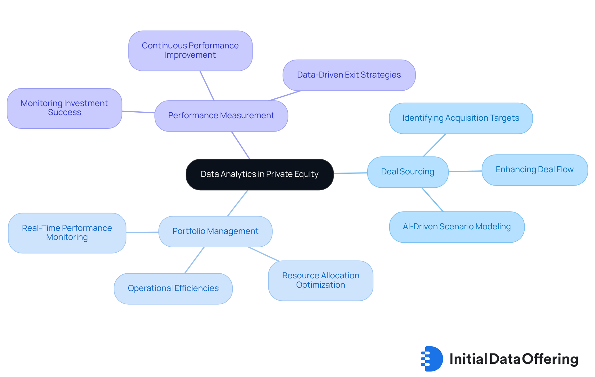 The central node represents the overarching theme of data analytics in private equity, while the branches illustrate the main applications and their specific benefits. Follow the branches to explore how each area contributes to better decision-making. The central node represents the overarching theme of data analytics in private equity, while the branches illustrate the main applications and their specific benefits. Follow the branches to explore how each area contributes to better decision-making.