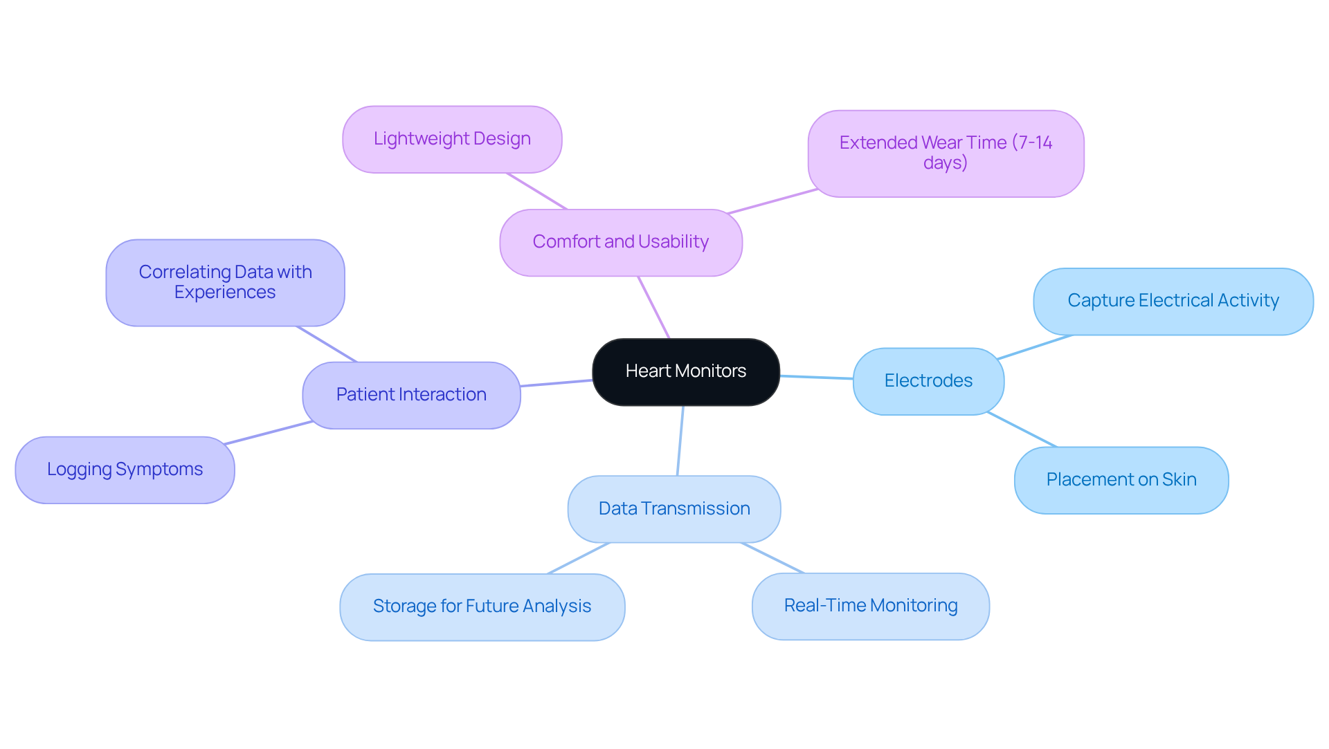 This mindmap starts with the main idea of heart monitors at the center. Each branch represents a key component of how they work and how patients interact with them. Follow the branches to explore each aspect and see how they contribute to monitoring heart health.