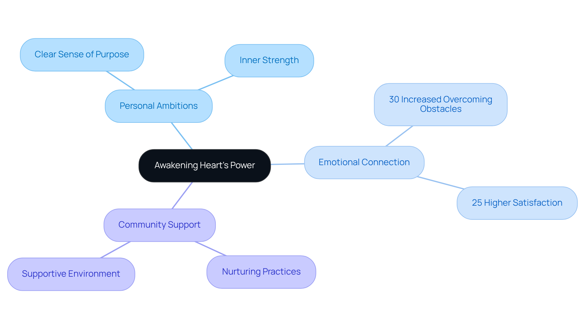 The central theme represents the heart's power in achieving goals, with branches showing how personal ambitions, emotional connections, and community support contribute to this journey.