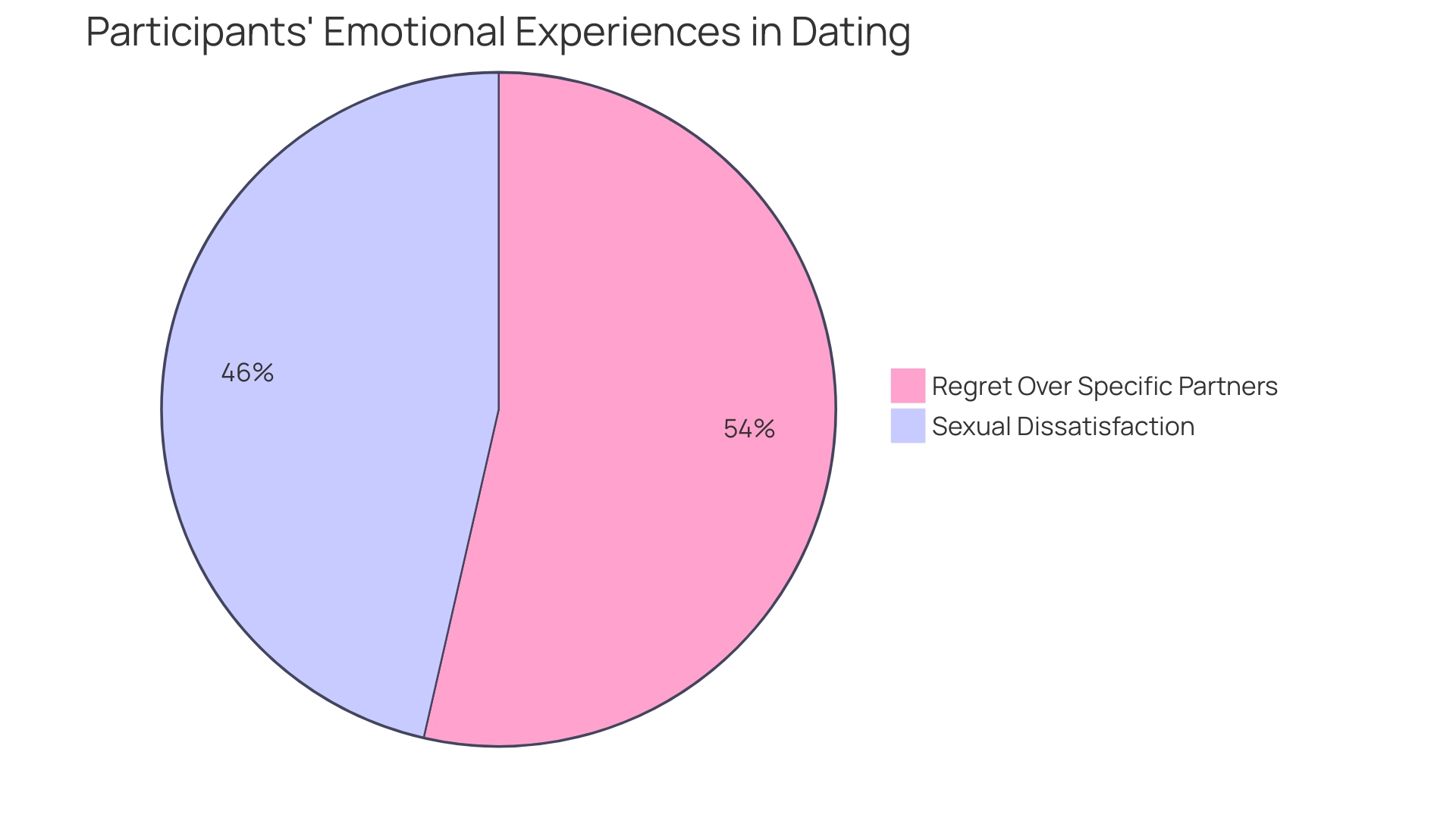 The blue slice represents the 45% of participants feeling regret, while the orange slice represents the 39% expressing sexual dissatisfaction.