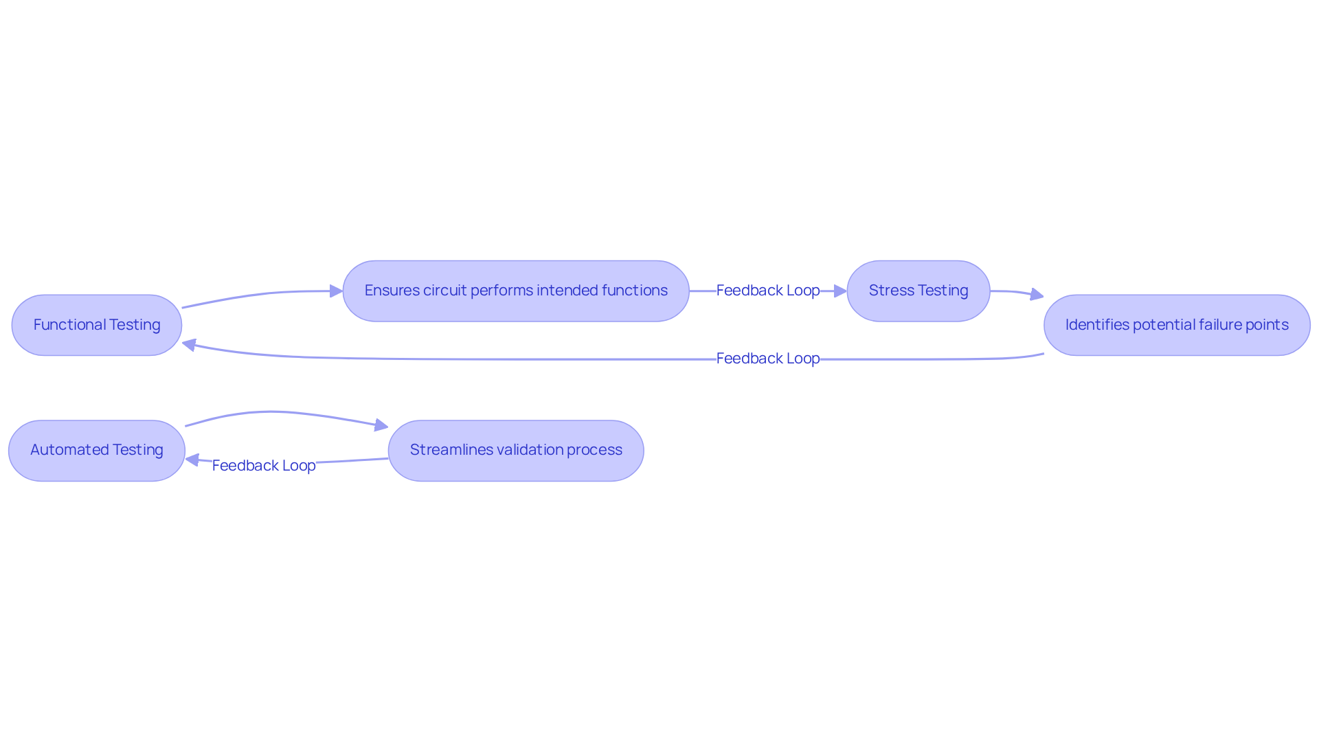 Each box represents a type of testing that engineers perform to ensure circuit reliability. Follow the arrows to see how each testing type contributes to the overall validation process.